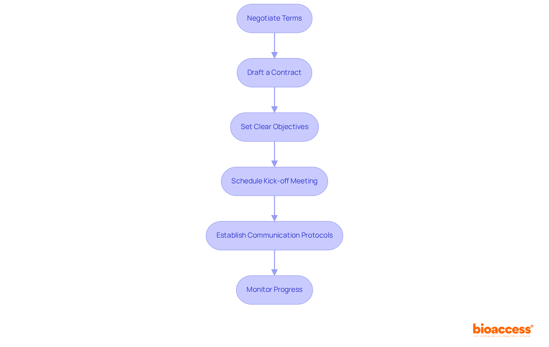 Each box represents a step in the process of working with your consultant. Follow the arrows to see how each step leads to the next, ensuring a smooth engagement. Each box represents a step in the process of working with your consultant. Follow the arrows to see how each step leads to the next, ensuring a smooth engagement.