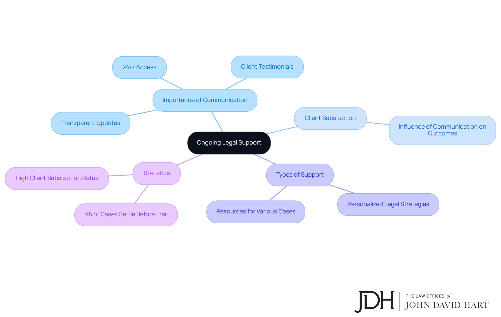 The center represents the overarching theme of legal support. Each branch explores different dimensions, illustrating how they contribute to client confidence and satisfaction in the legal journey. The center represents the overarching theme of legal support. Each branch explores different dimensions, illustrating how they contribute to client confidence and satisfaction in the legal journey.