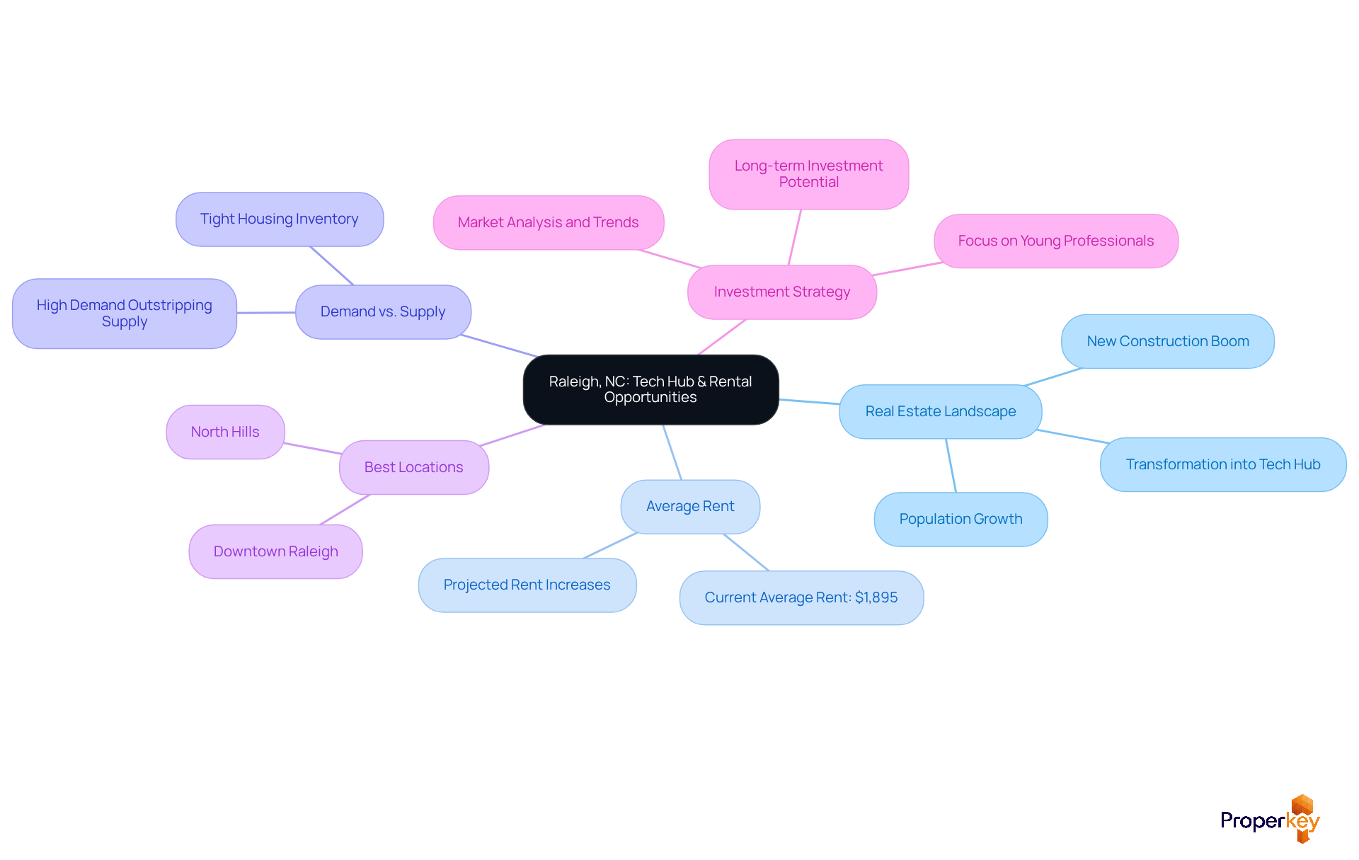 This mindmap illustrates the various aspects of investing in Raleigh's real estate market. Start at the center with the main theme, then explore branches that detail rental prices, demand, strategic locations, and investment strategies. Each branch represents a key area of focus for potential investors.