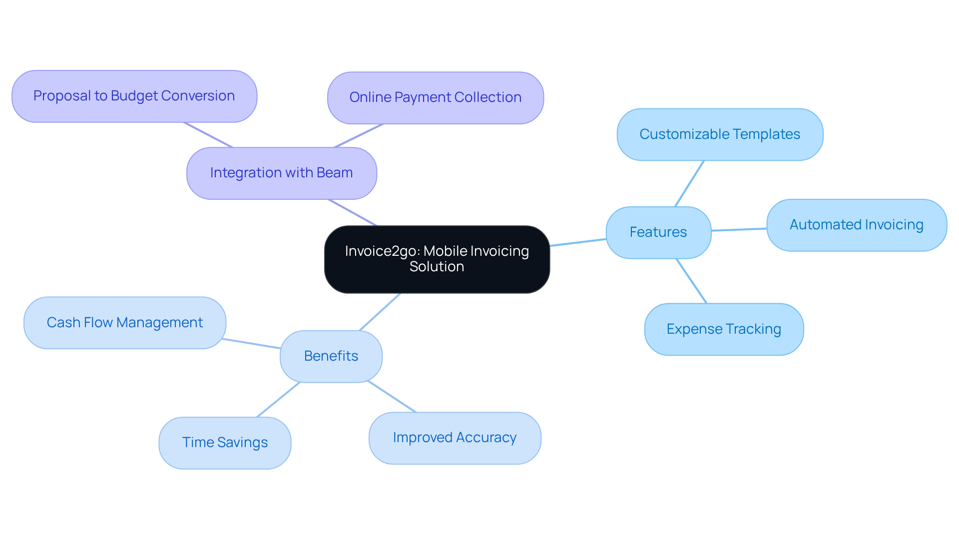 The central node represents the main invoicing solution, while the branches show its features, benefits, and how it integrates with Beam. Each color-coded branch helps you quickly identify different aspects of the solution.