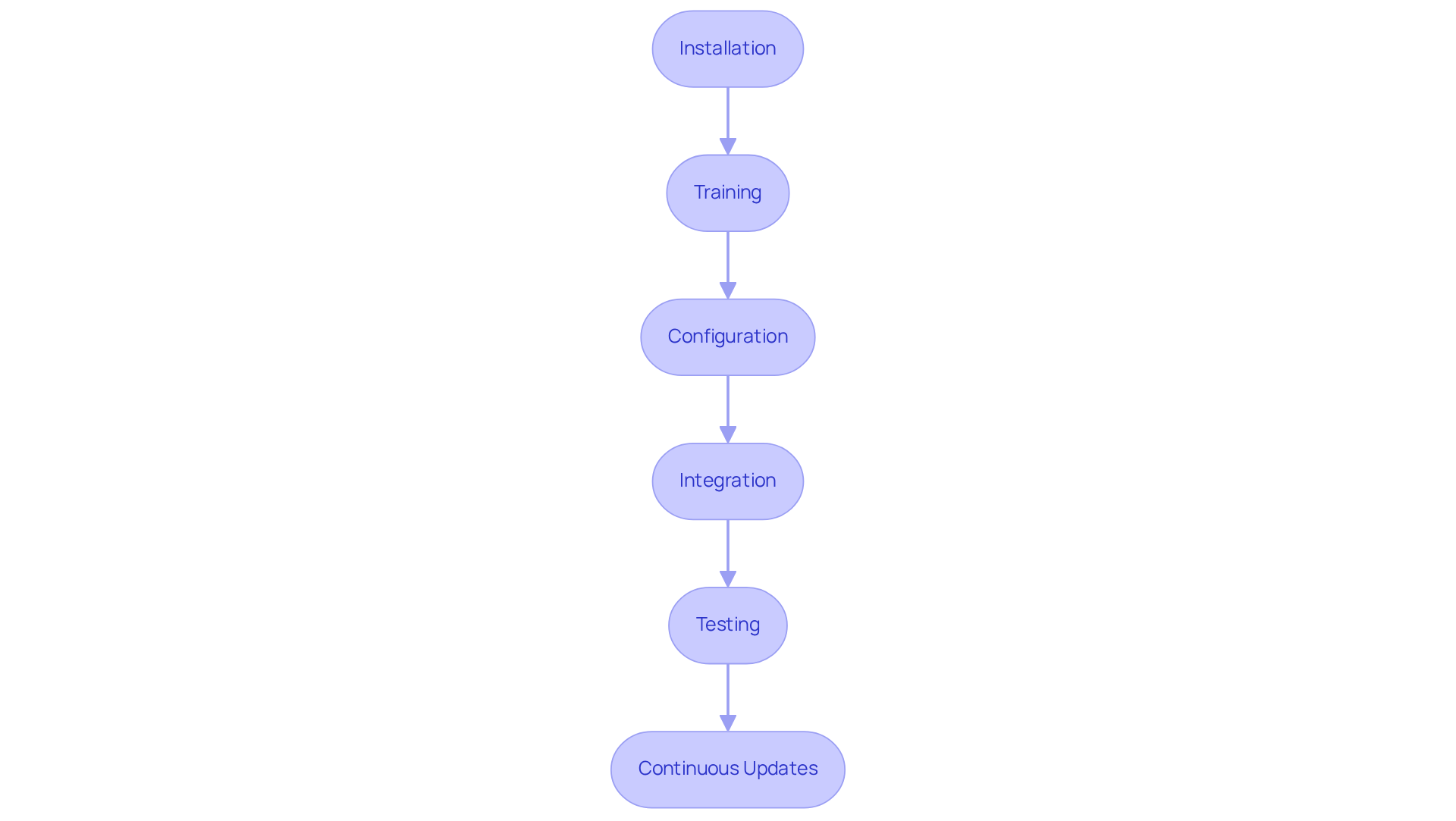 Each box represents a crucial step in the implementation process. Follow the arrows to see how to move from one step to the next, ensuring a smooth and effective setup.