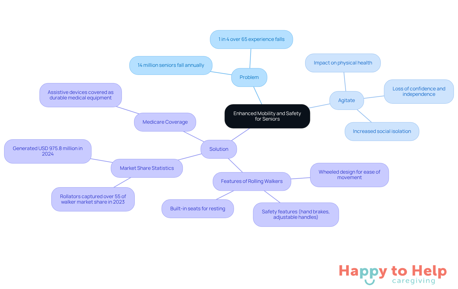 The central node represents the main topic, while the branches show the problem, implications, and solutions related to mobility for seniors. Each sub-branch provides specific details, making it easy to follow the connections and understand the overall message.