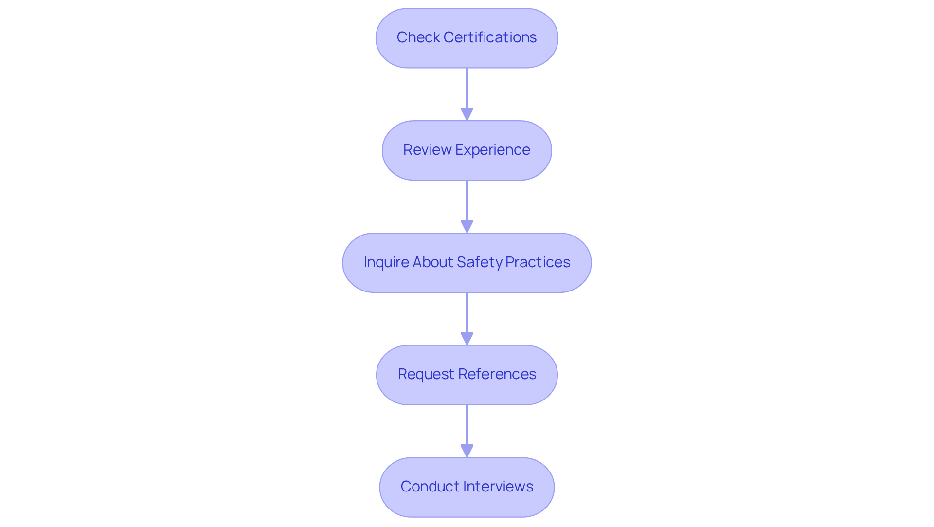 This flowchart outlines the steps to evaluate loader qualifications. Start at the top and follow the arrows down to see each step you should take to ensure you hire the right personnel for your event.