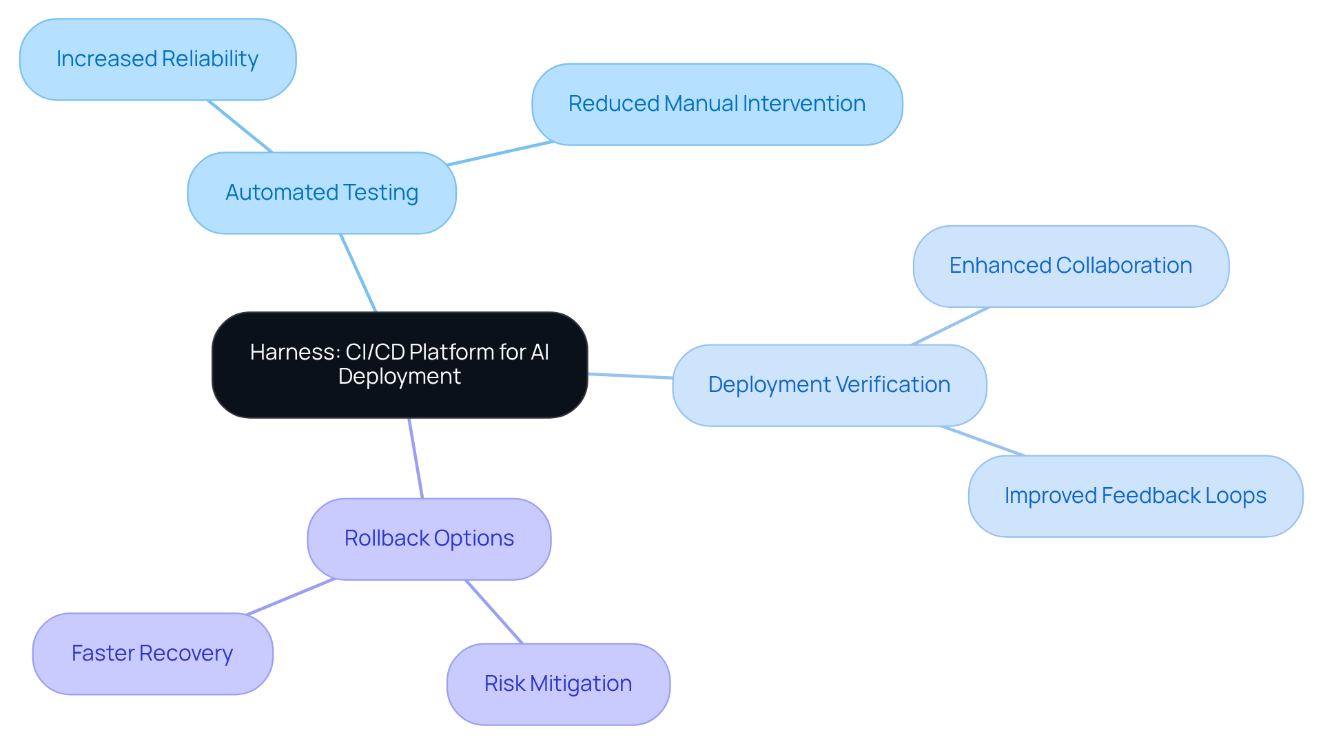 The center represents Harness as a leading CI/CD platform. Each branch shows a key feature, and the sub-branches highlight the benefits of those features, illustrating how they contribute to efficient and reliable software deployment.