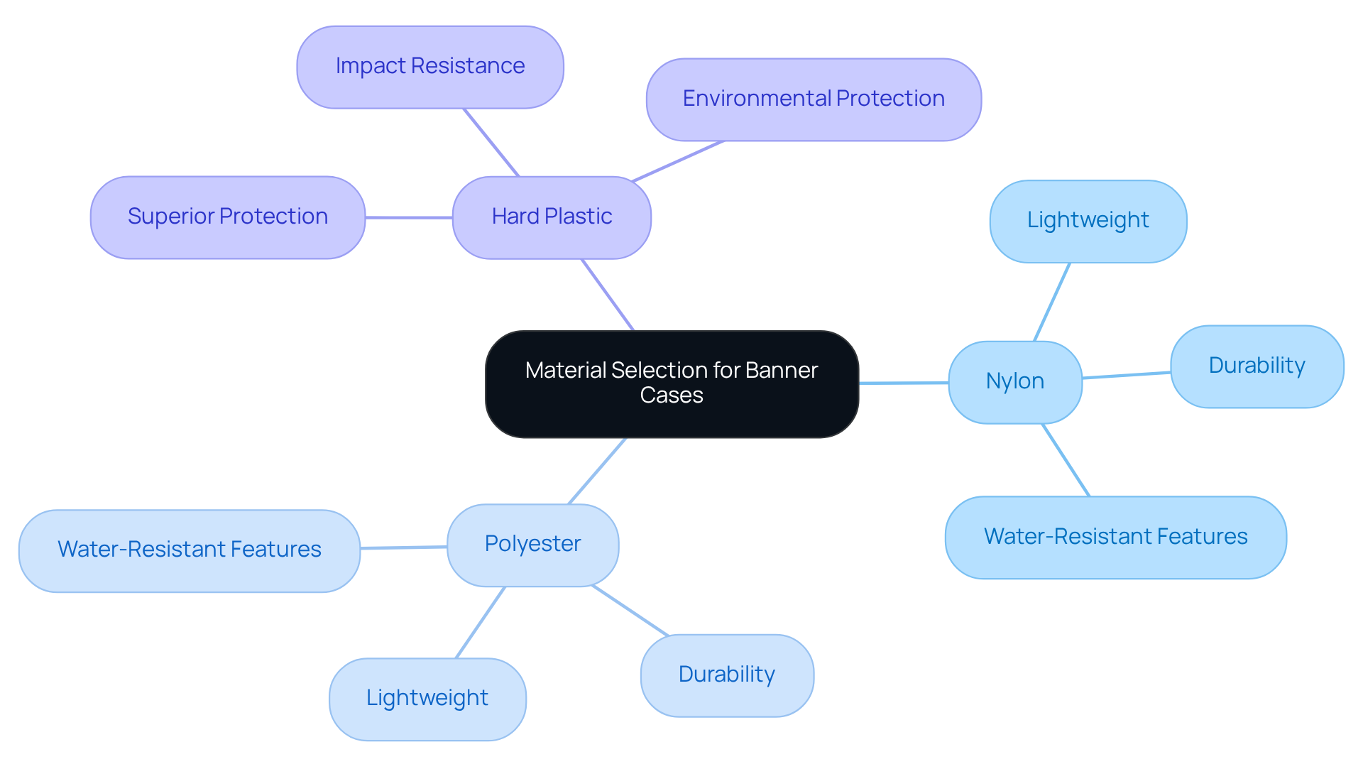Start at the center with the main topic, then explore each material and its benefits. Each branch shows how the materials contribute to durability and portability, helping you make an informed choice. Start at the center with the main topic, then explore each material and its benefits. Each branch shows how the materials contribute to durability and portability, helping you make an informed choice.