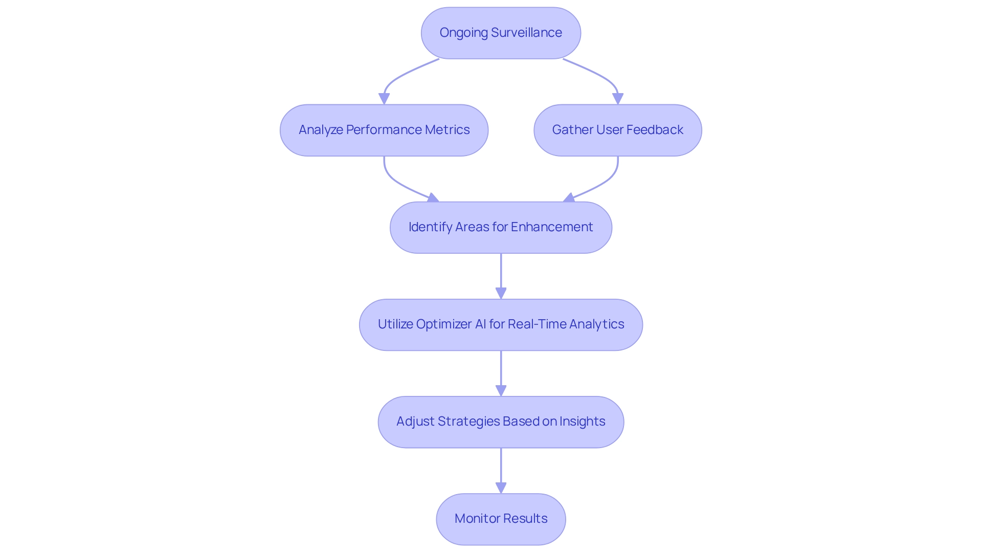 Each box represents a step in the process, with arrows indicating the progression from one step to the next. Color coding differentiates between analysis and action steps.