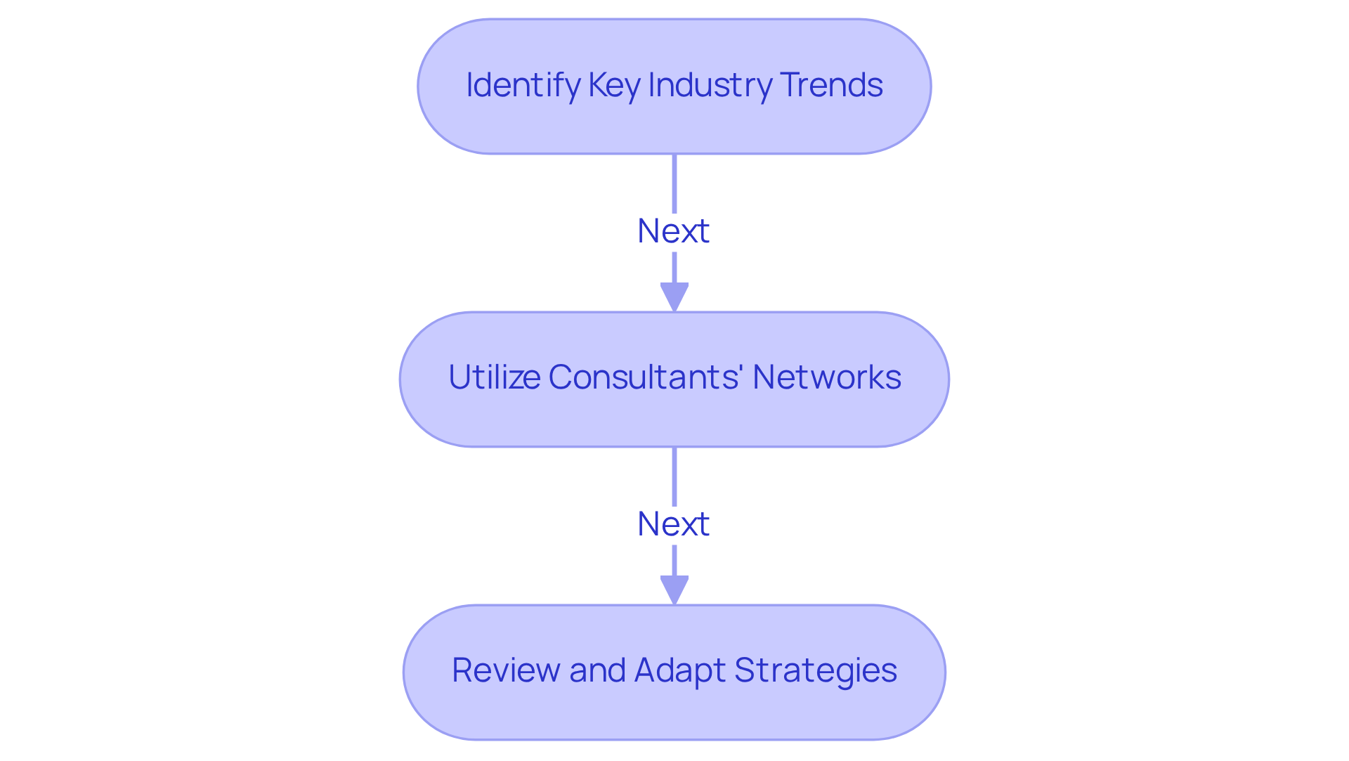 Each box represents a step in the process. Follow the arrows to see how to effectively use consulting resources for better real estate decisions.