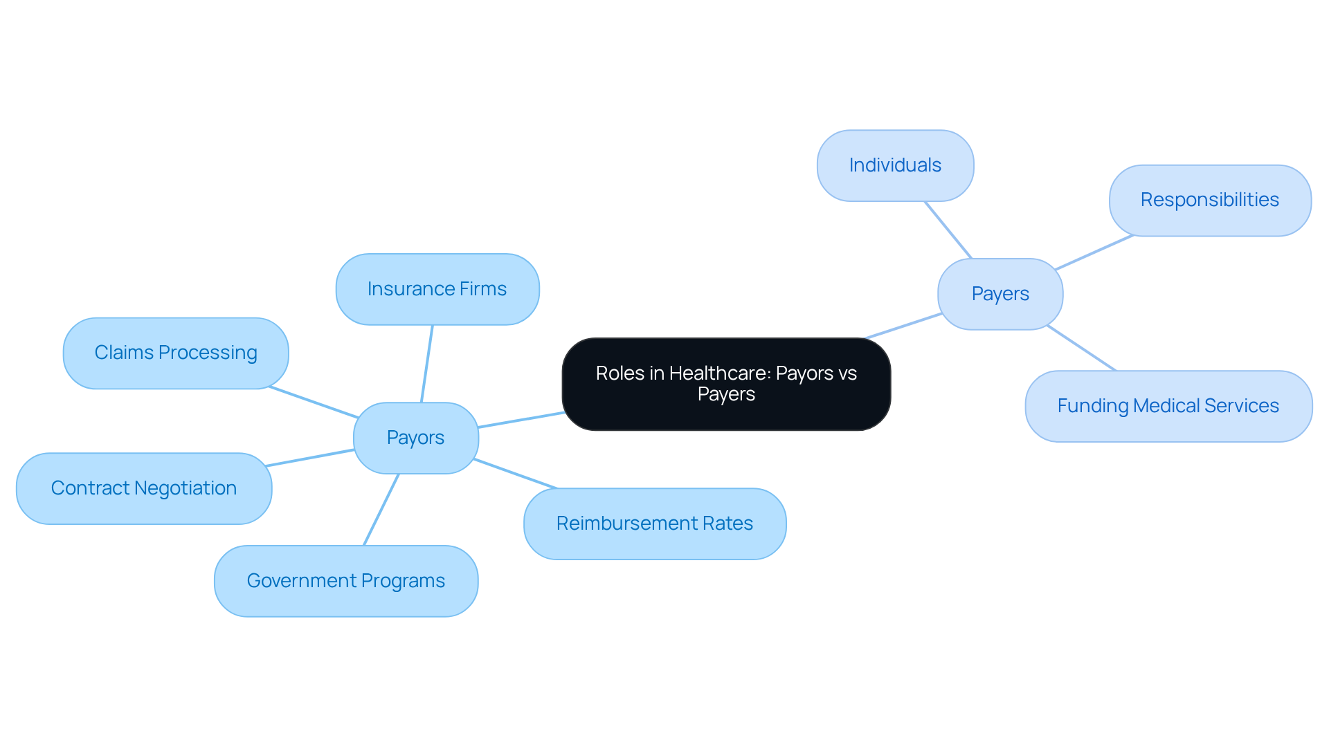 This mindmap illustrates the roles of payors and payers in the healthcare system. The central node represents the main topic, while the branches show the different functions and responsibilities of each group. Follow the branches to see how payors negotiate and manage costs, while payers are the ones who ultimately fund these services. This visual helps clarify the complex relationships and interactions within the medical ecosystem.