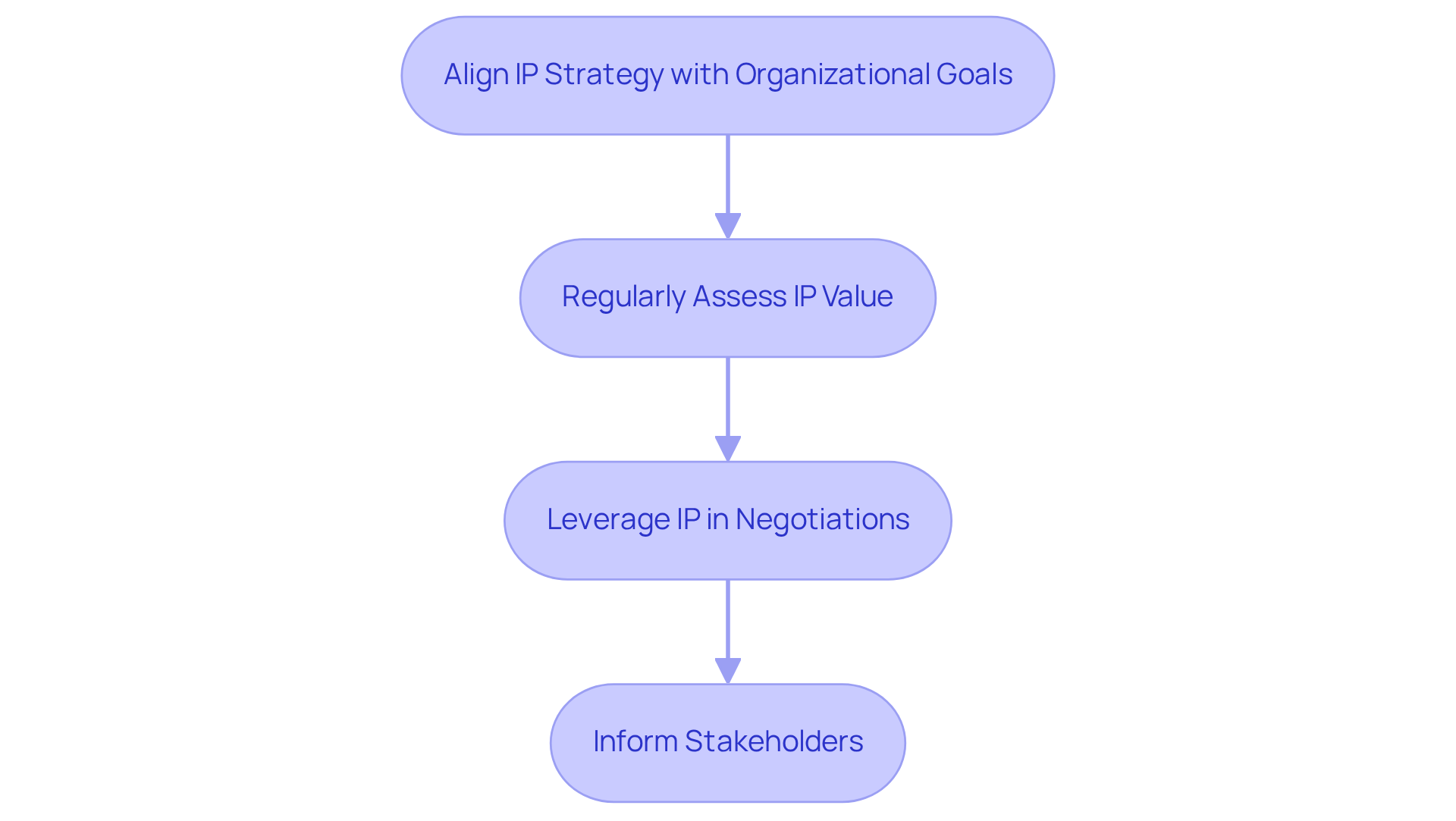 Each box represents a crucial step in integrating IP into your business strategy. Follow the arrows to see how each step builds on the previous one, guiding you toward effective decision-making and enhanced market positioning.