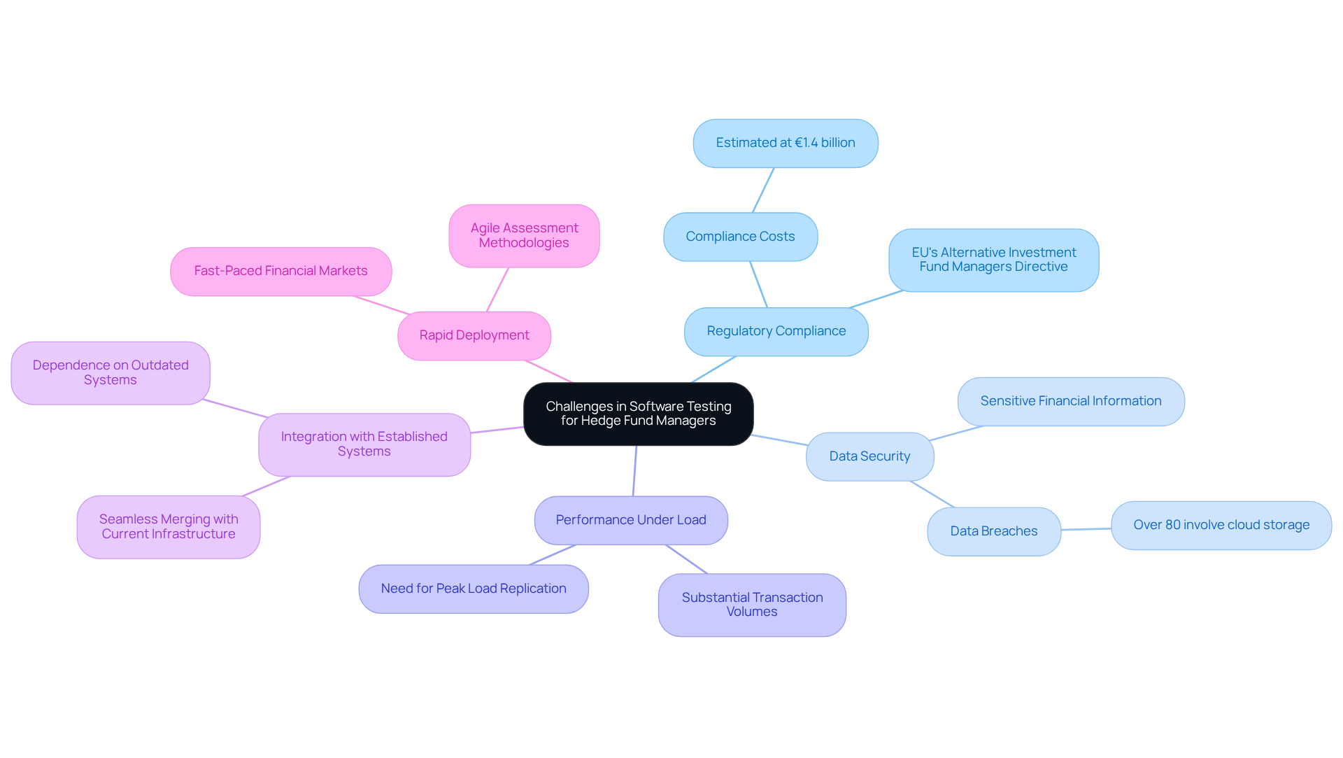 This mindmap illustrates the unique challenges hedge fund managers face when evaluating software testing solutions. Each branch represents a specific challenge, and the sub-branches provide additional details or statistics related to that challenge. Follow the branches to understand how these issues connect to the overall theme of software evaluation.