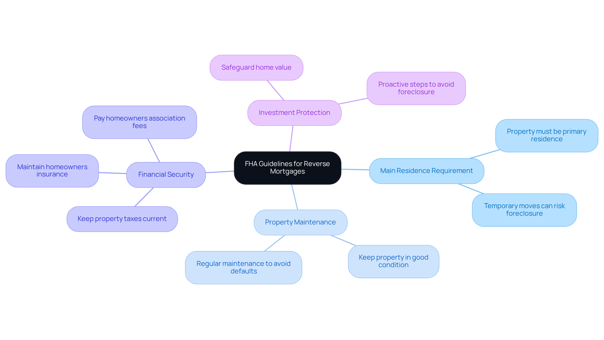 The central node represents the main topic, while the branches show the key requirements and their importance. Each sub-branch provides specific actions or considerations to help you understand how to maintain your investment.