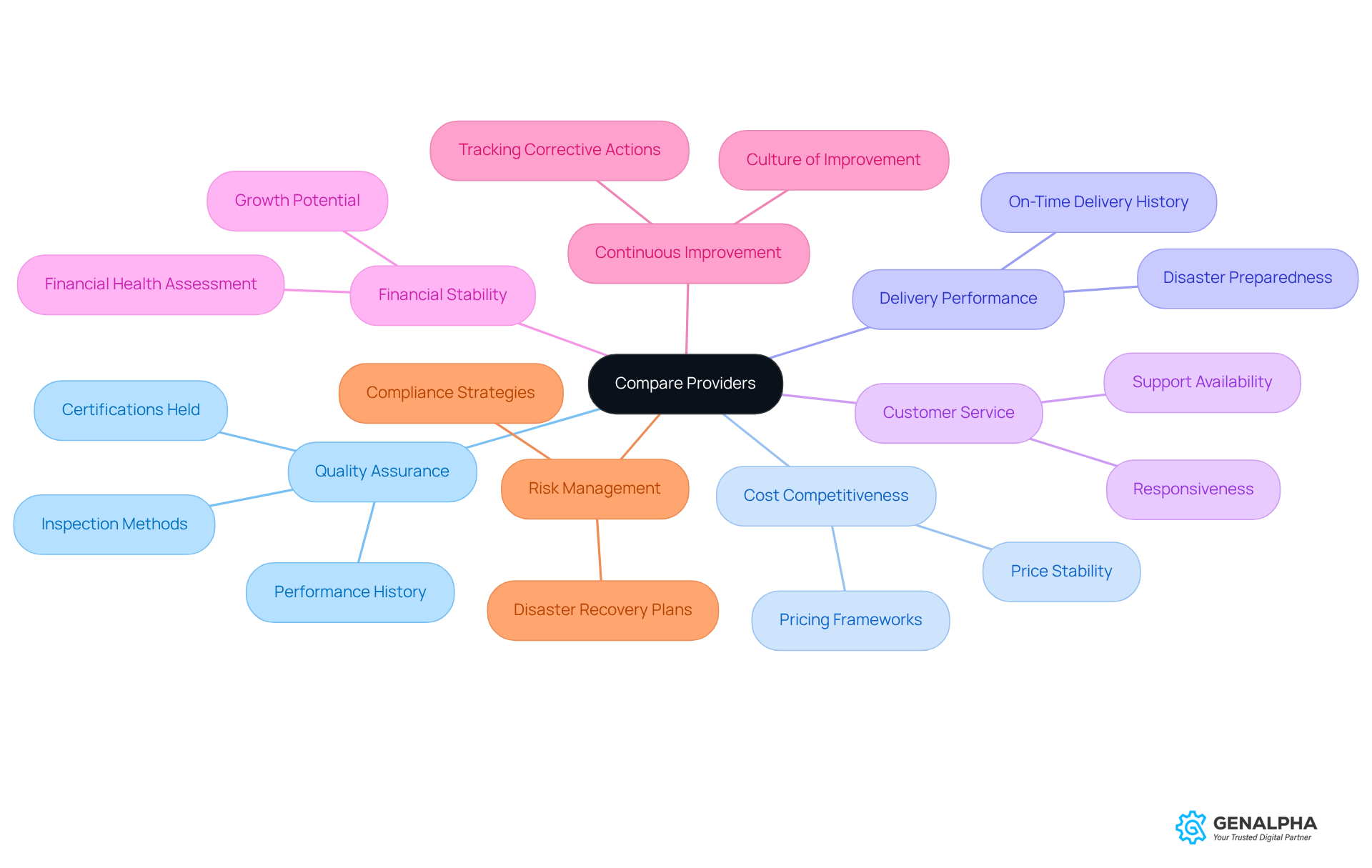 The central node represents the main focus of comparing providers, while the branches represent the essential criteria to evaluate. Each sub-branch goes into further detail, providing a comprehensive overview of what to consider when selecting a vendor.