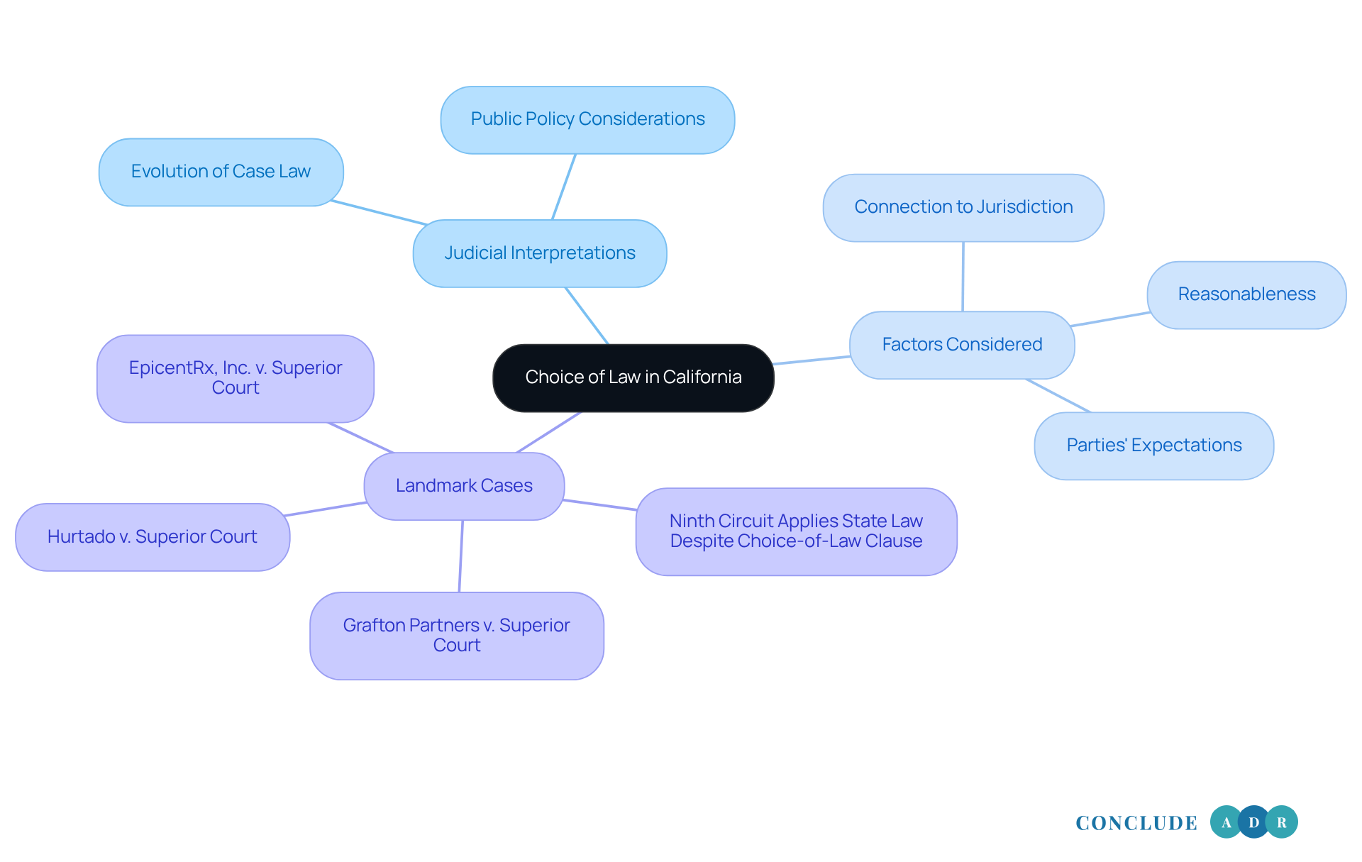The central node represents the main topic, while branches show the different aspects that influence judicial decisions. Each sub-branch provides more detail on specific factors or cases, helping you see how they all connect.