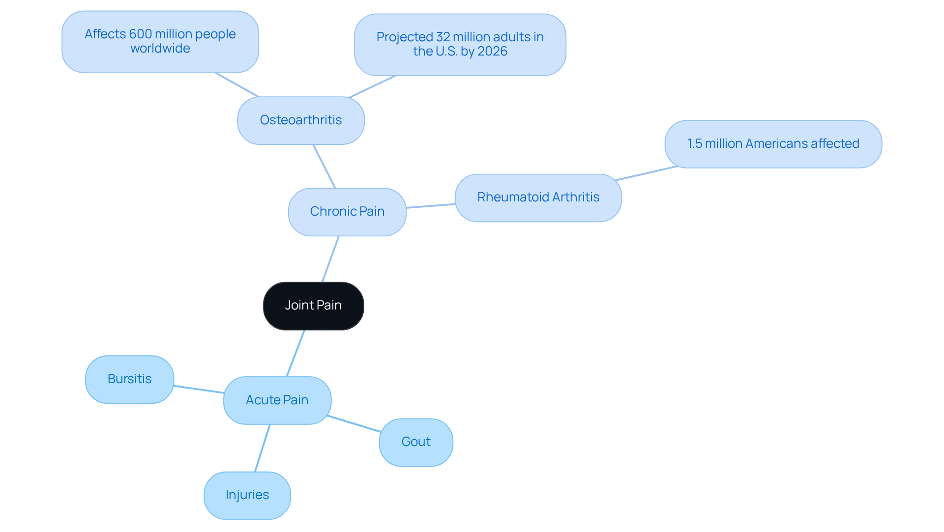 This mindmap starts with the central idea of joint pain and branches out into two main types: acute and chronic. Each type has specific causes listed underneath, helping you see how they relate to the overall topic. The colors and layout make it easy to follow and understand the connections.