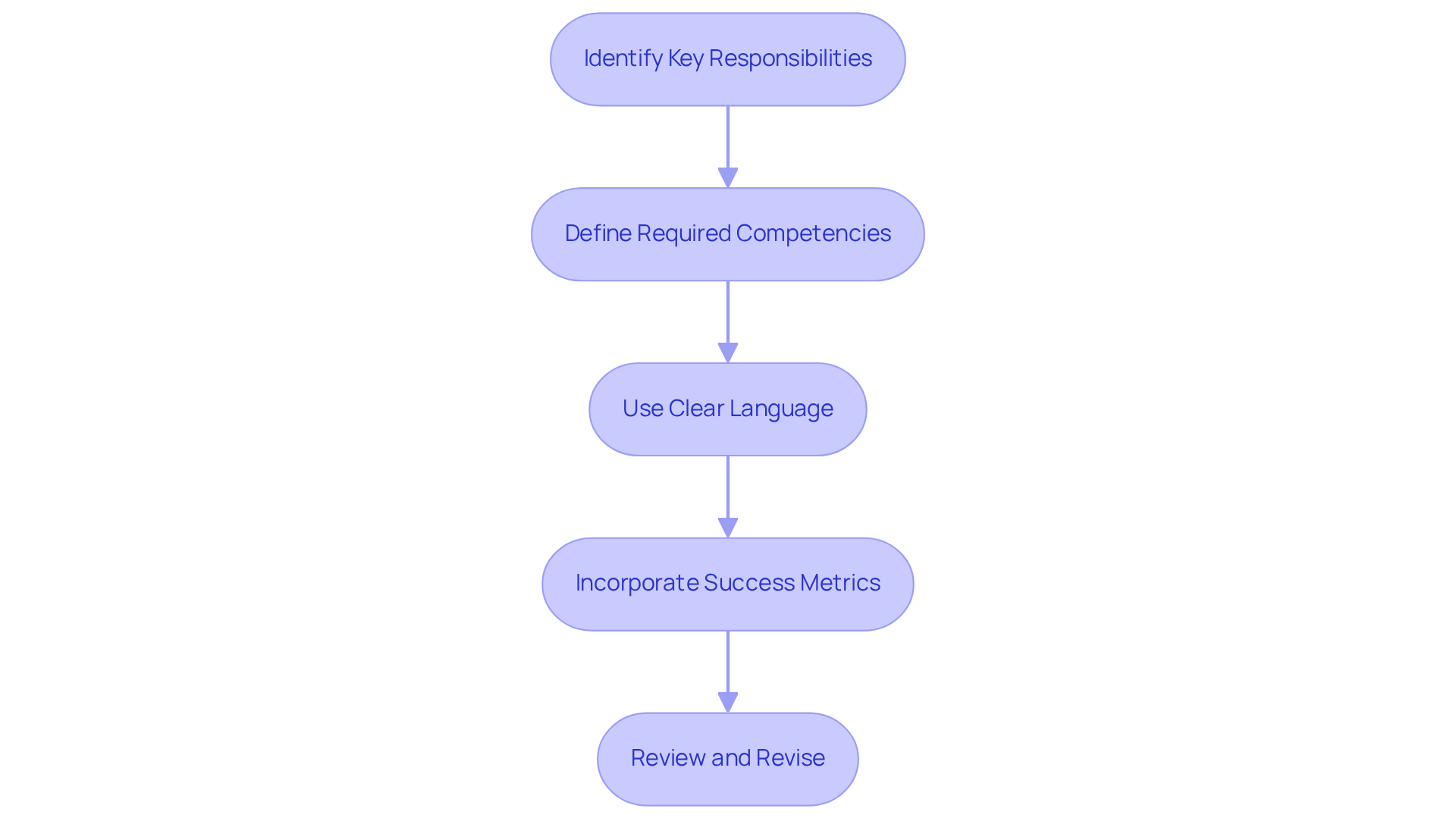 Each box represents a step in the process of creating effective role descriptions. Follow the arrows to see how each step leads to the next, ensuring a comprehensive approach to defining roles.