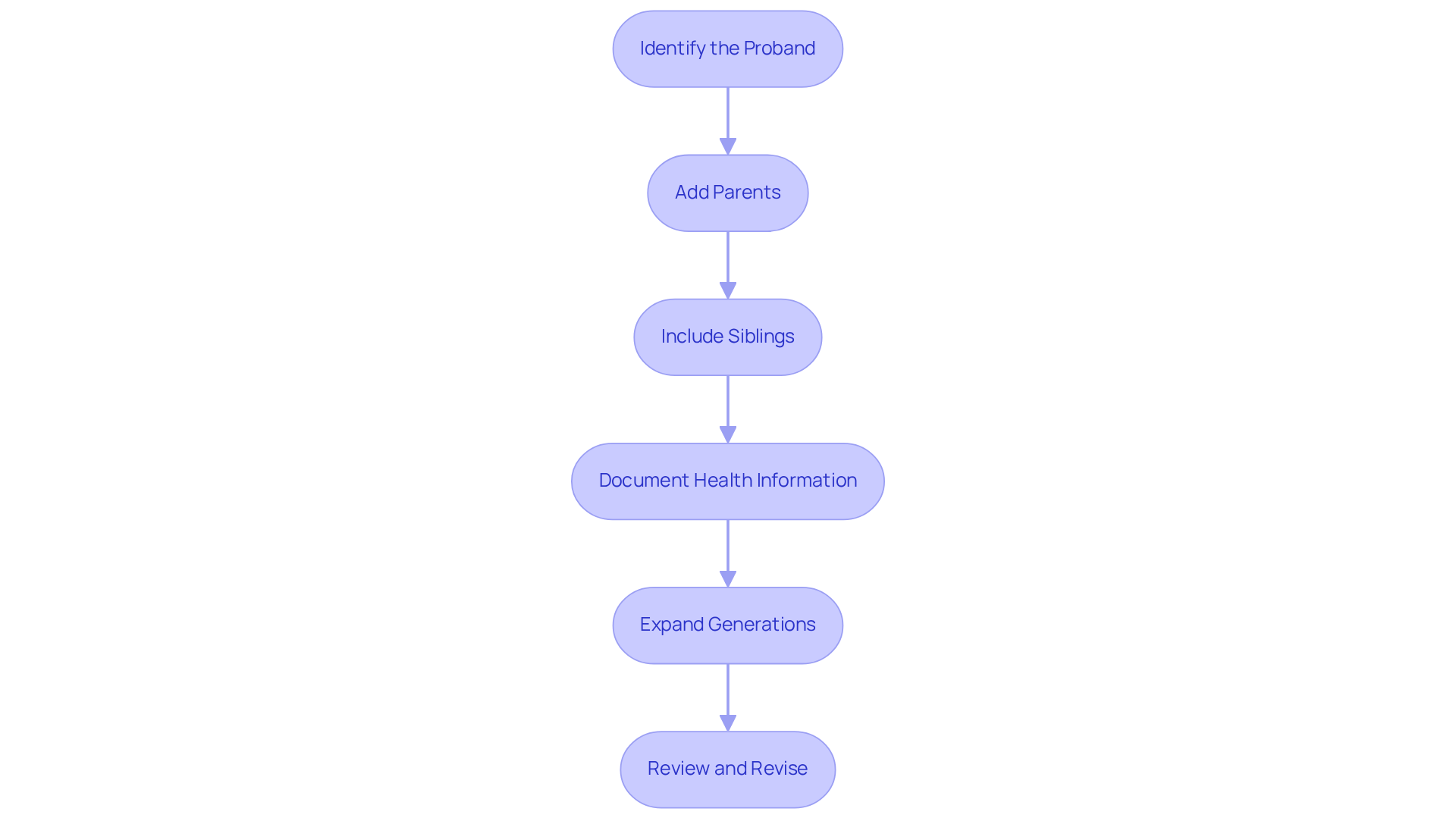Each box represents a step in the process of creating a pedigree chart. Follow the arrows to see how to move from one step to the next, ensuring you cover all necessary aspects for an accurate family tree.