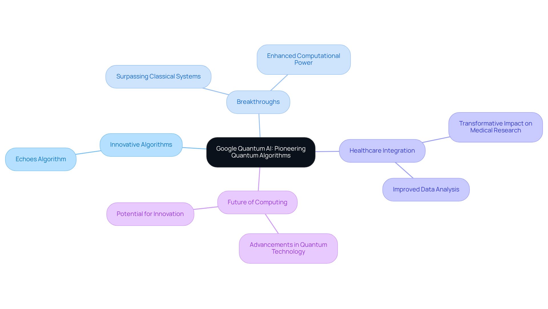 The central node represents Google Quantum AI's leadership, while the branches show how their innovations influence various fields, especially healthcare. Each branch highlights a specific area of impact.