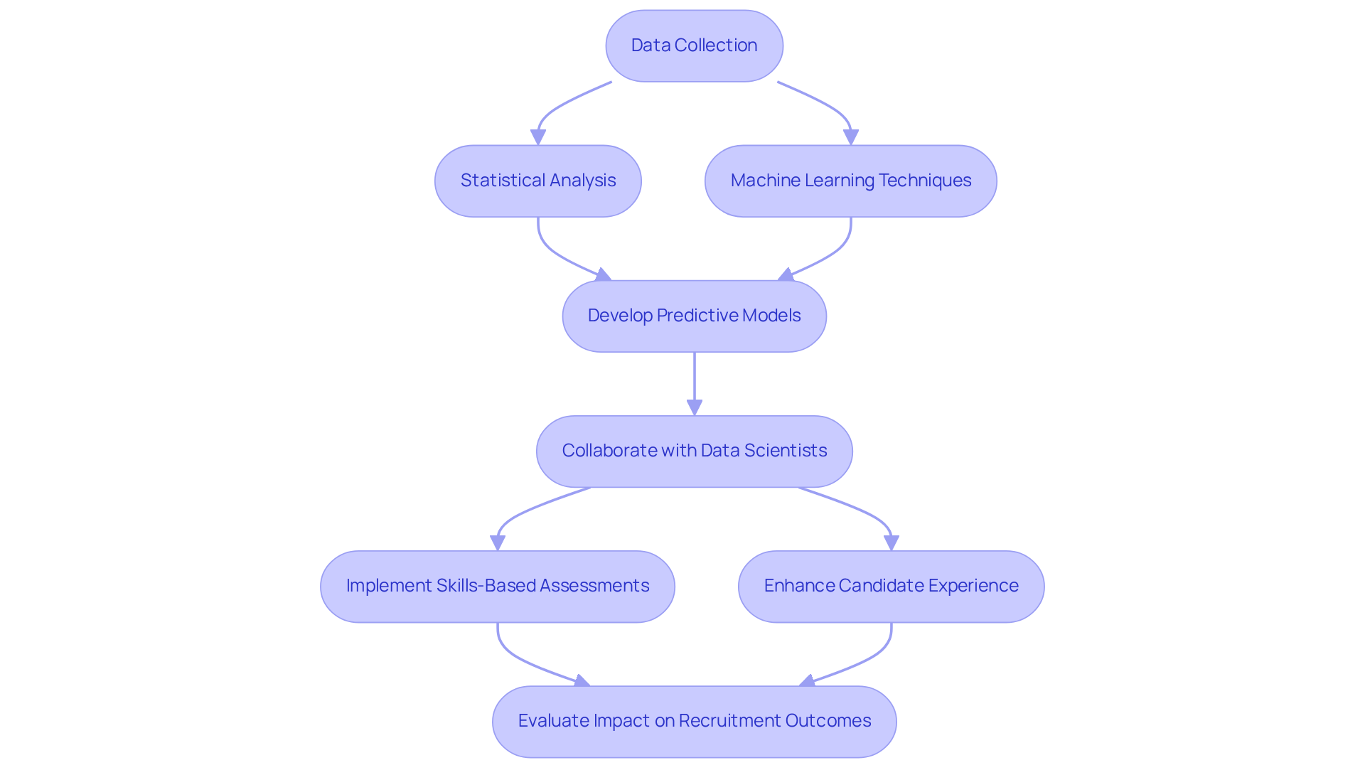 Follow the arrows to see how each step leads to the next in creating effective hiring models. Each box represents a key stage in the process, from gathering data to evaluating the success of your recruitment strategies.