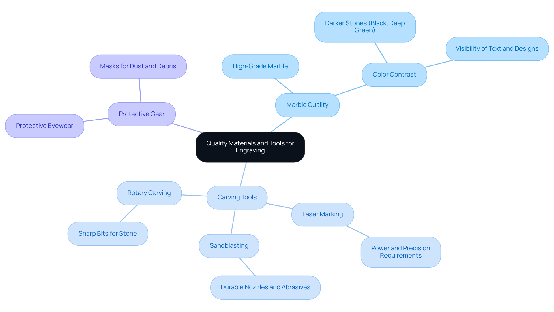 This mindmap starts with the main idea in the center and branches out to show important categories and considerations for engraving. Each branch represents a key area, and the sub-points provide more detail on what to look for in materials and tools.