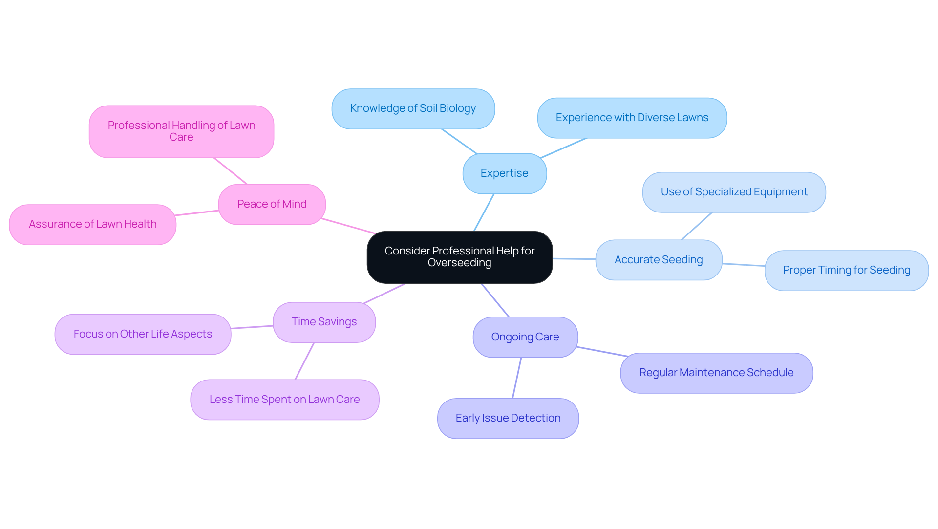 The center represents the main idea of seeking professional help, while the branches show the various advantages. Each branch highlights a specific benefit, making it clear how hiring experts can improve your overseeding experience.