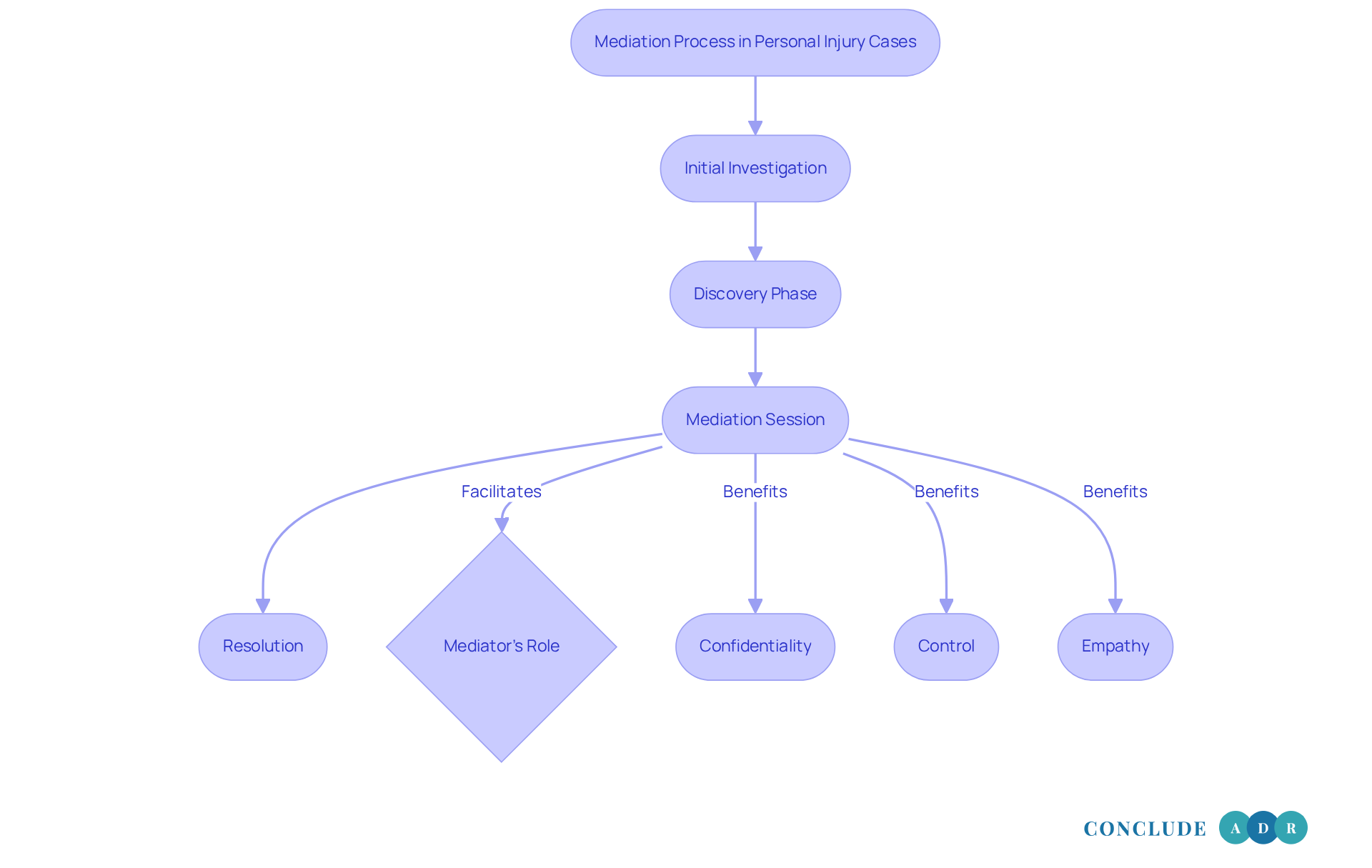 This flowchart outlines the mediation process. Each box represents a step or role in the process. Follow the arrows to see how the mediation unfolds, starting from the investigation to reaching a resolution.
