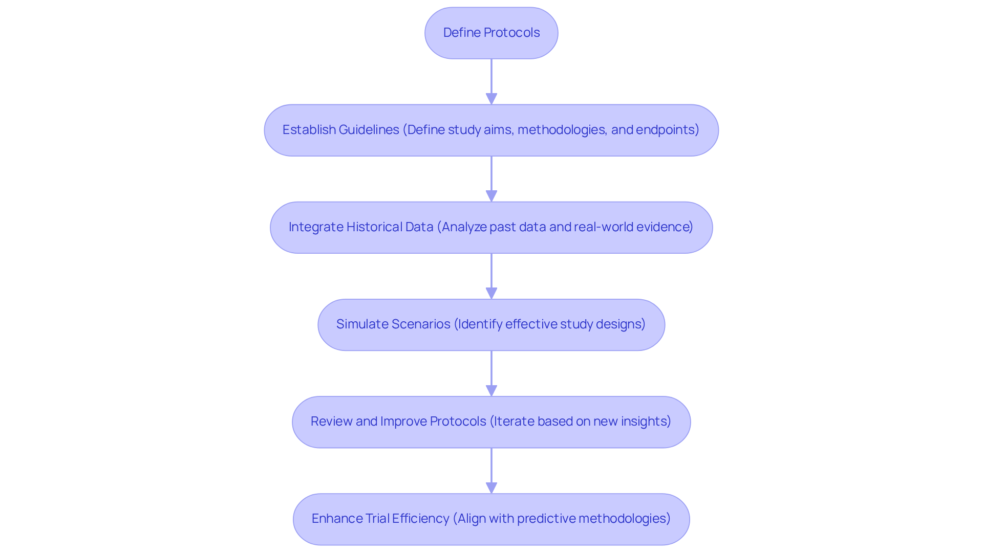 This flowchart outlines the steps to create effective protocols for using AI in clinical trials. Start with defining the protocols, then follow the arrows to see how each step builds on the previous one, leading to improved trial efficiency. This flowchart outlines the steps to create effective protocols for using AI in clinical trials. Start with defining the protocols, then follow the arrows to see how each step builds on the previous one, leading to improved trial efficiency.