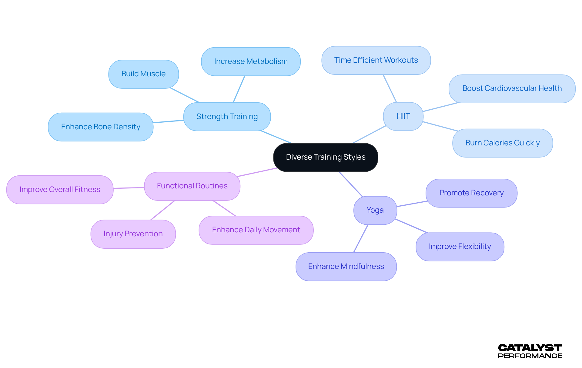 The central node represents the overall theme of training styles, while each branch shows a different style. Sub-branches provide more details about each style, helping you understand how they can fit into your fitness journey. The central node represents the overall theme of training styles, while each branch shows a different style. Sub-branches provide more details about each style, helping you understand how they can fit into your fitness journey.