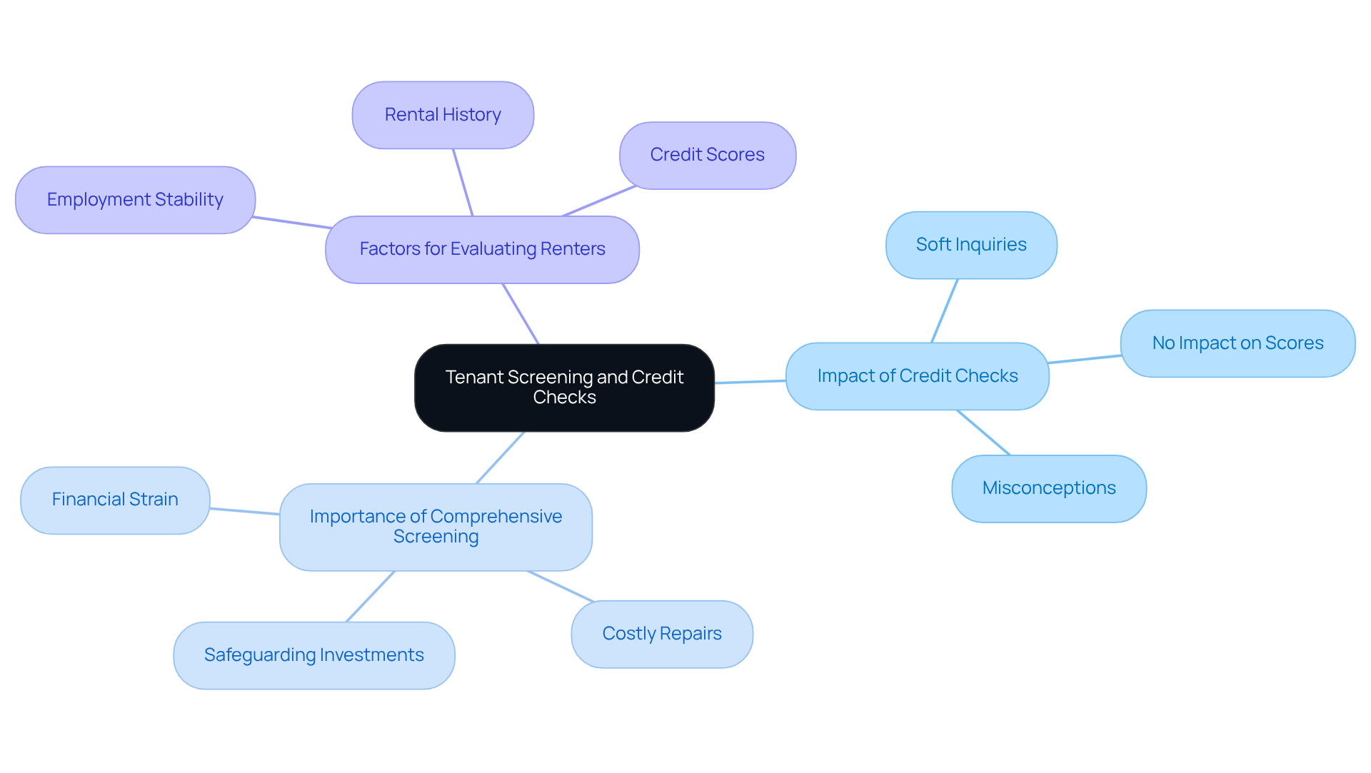 The central node represents the overall topic of tenant screening. Each branch explores different aspects, such as how credit checks work, why thorough evaluations matter, and what factors should be considered when choosing renters. Follow the branches to see how these ideas connect and support better decision-making for landlords.