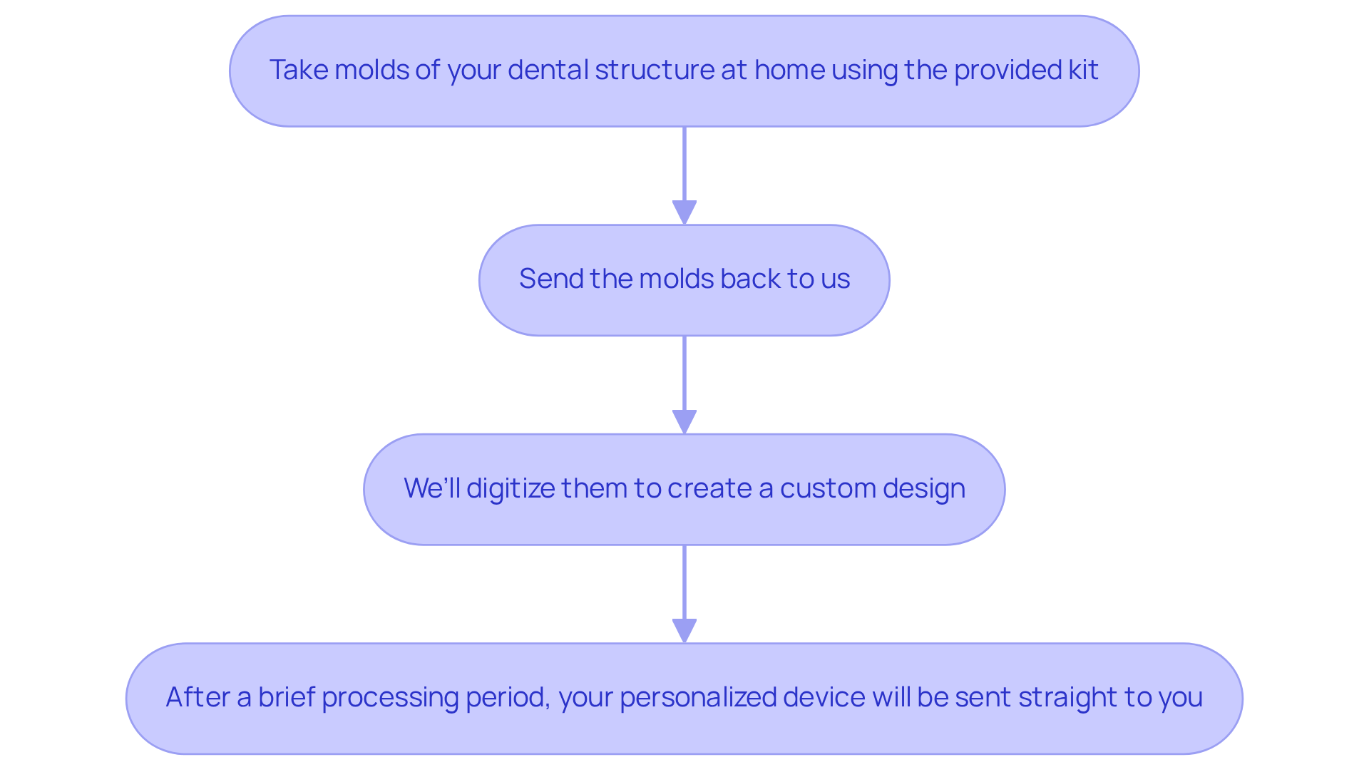 Each box represents a step in the process of getting your dental flipper. Follow the arrows to see what you need to do next, from taking molds to receiving your custom device.