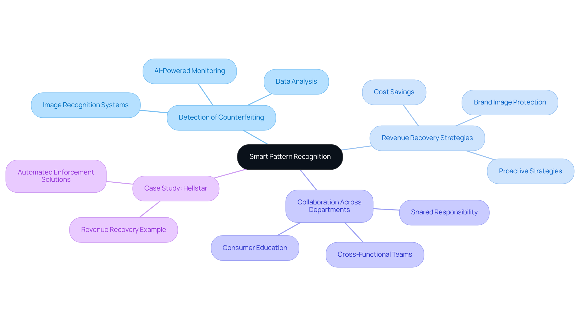 The central node represents the main theme of smart pattern recognition. Each branch shows a different aspect of how this technology helps combat counterfeiting, with further details available in the sub-branches.