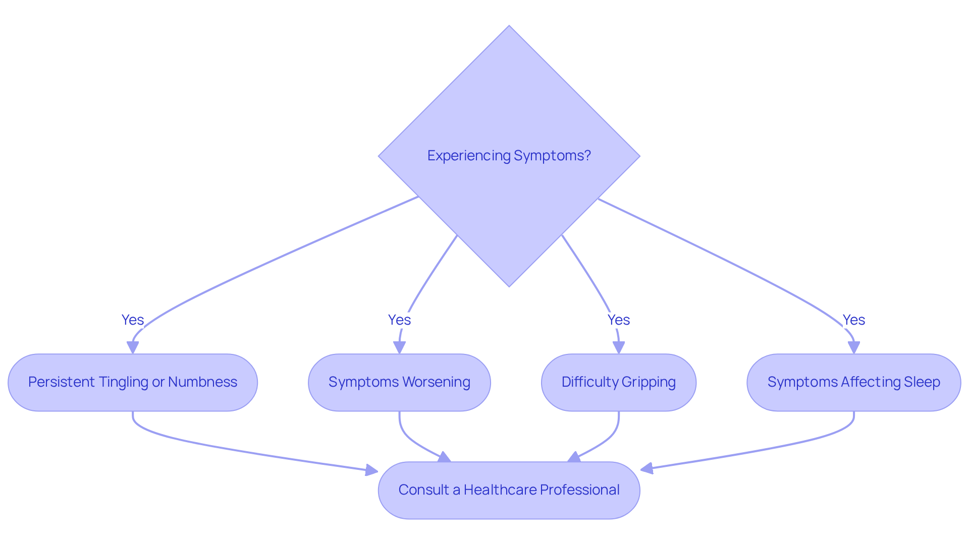 This flowchart helps you decide when to seek medical advice based on your symptoms. Follow the arrows to see what to do if you're experiencing specific issues - the goal is to ensure you get the help you need promptly. This flowchart helps you decide when to seek medical advice based on your symptoms. Follow the arrows to see what to do if you're experiencing specific issues - the goal is to ensure you get the help you need promptly.