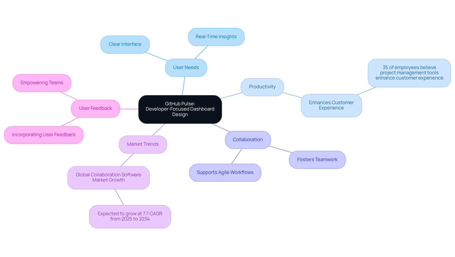 This mindmap starts with GitHub Pulse at the center, branching out to show how it meets user needs and enhances productivity. Each branch represents a key theme, and the sub-branches provide more detail. Follow the connections to see how these ideas relate to each other.