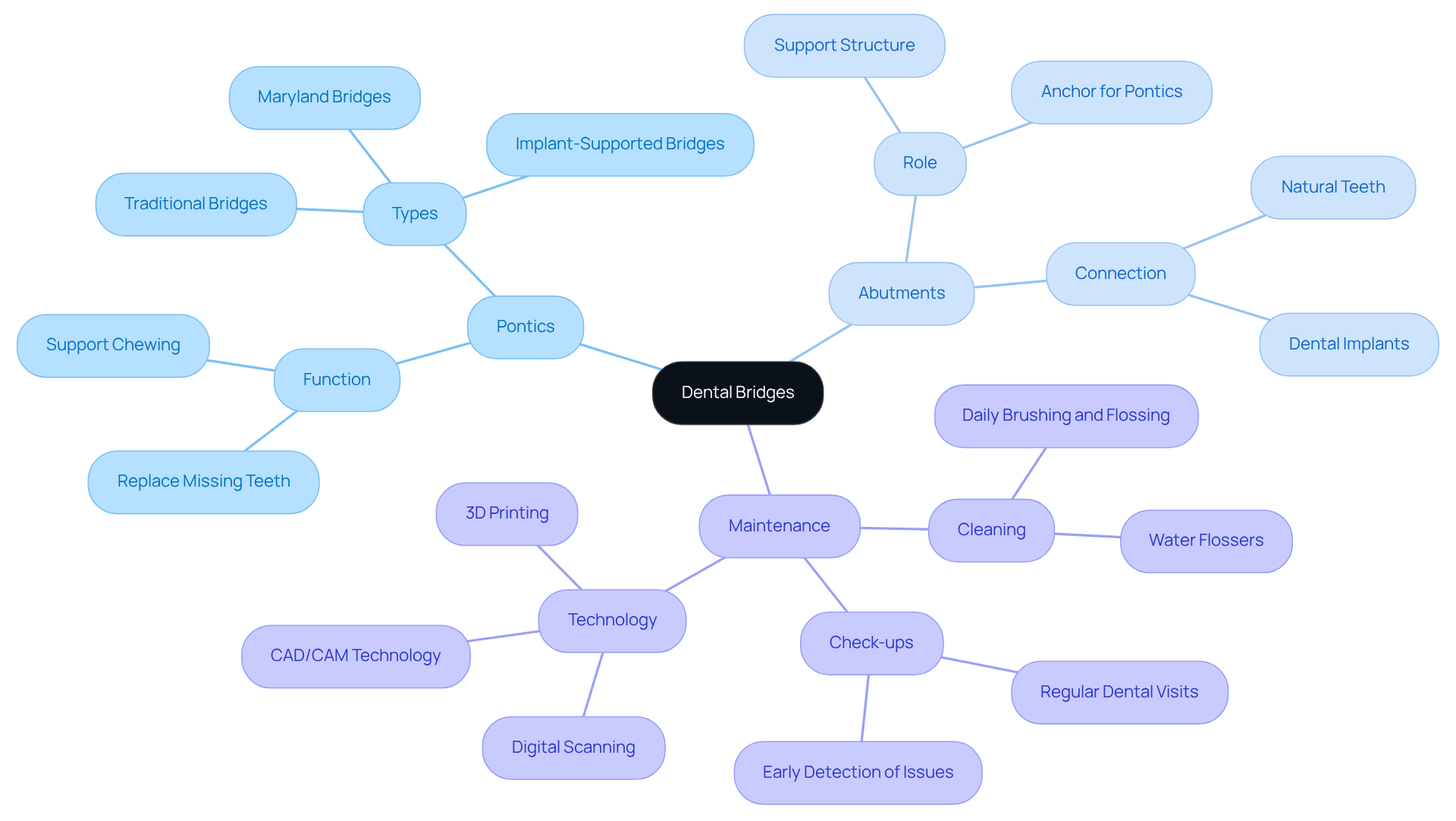 This mindmap starts with the main idea of dental bridges at the center. Each branch represents a key component or aspect of dental bridges, showing how they work together to support your dental health. Follow the branches to explore the details of each part! This mindmap starts with the main idea of dental bridges at the center. Each branch represents a key component or aspect of dental bridges, showing how they work together to support your dental health. Follow the branches to explore the details of each part!