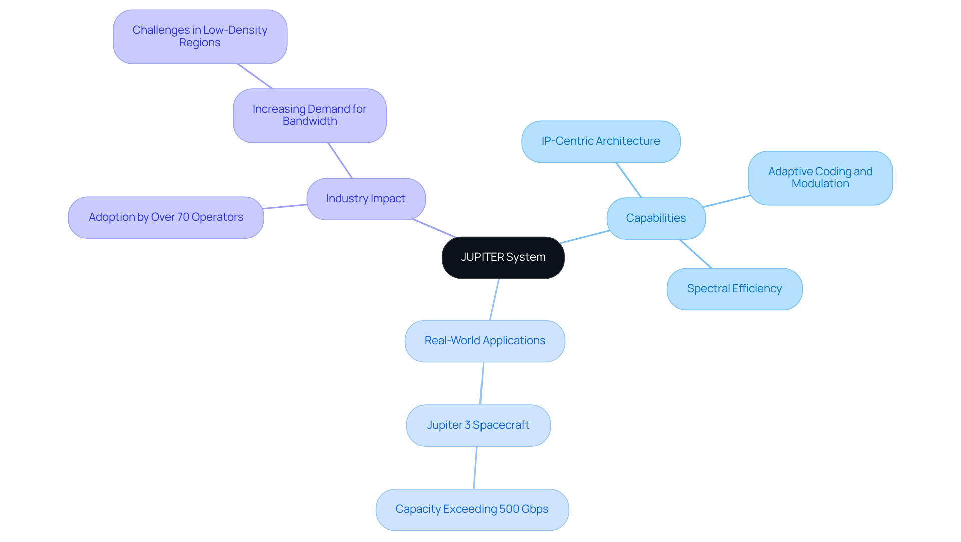 Start at the center with the JUPITER System, then explore its capabilities, applications, and industry impact through the branches. Each branch represents a key aspect of the system, helping you understand how it contributes to broadband solutions.