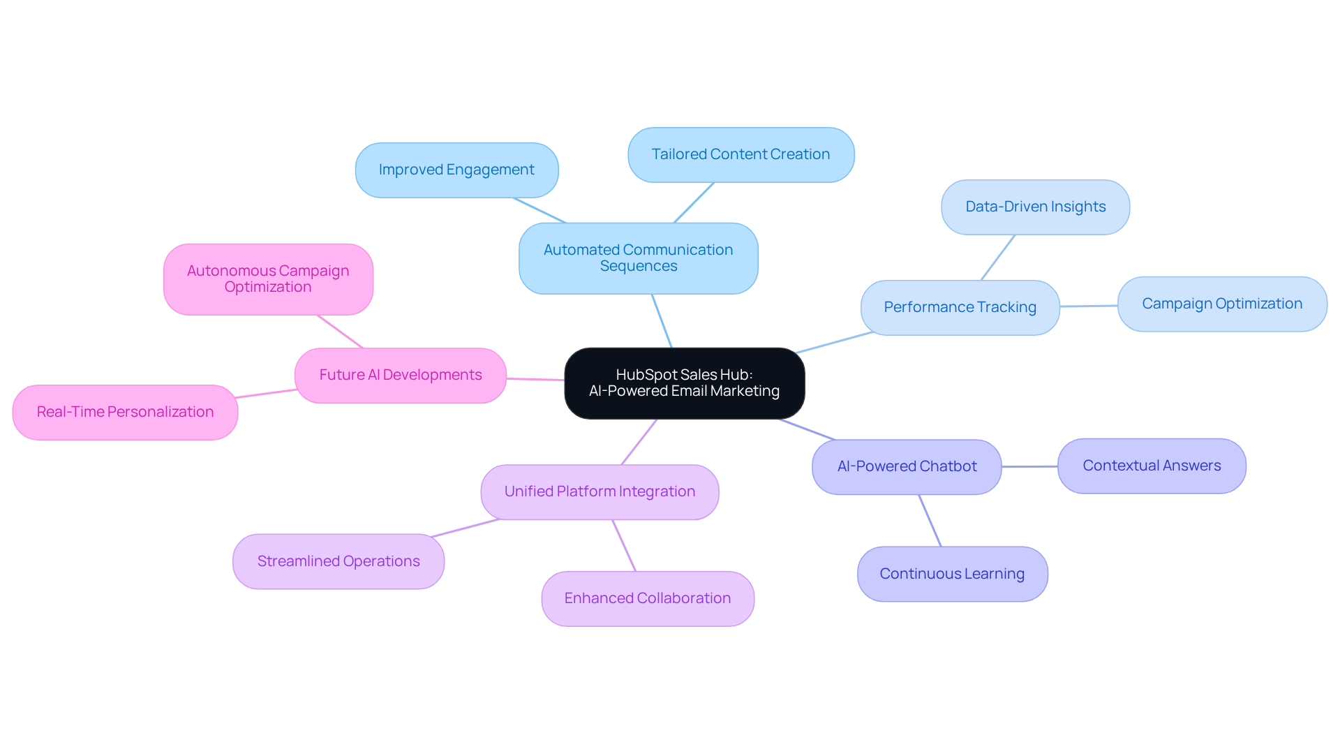 The central node represents HubSpot's email marketing capabilities, while branches show key features and their benefits. Follow the branches to understand how each feature contributes to better engagement.