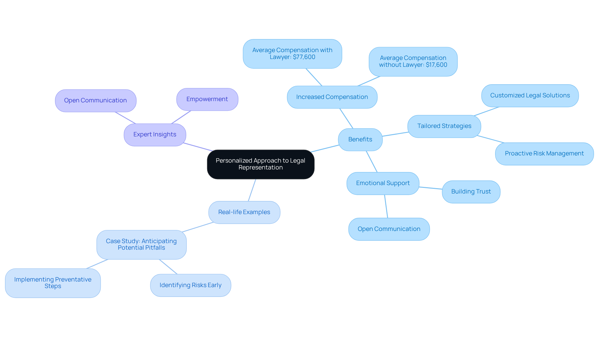 This mindmap illustrates how personalized legal representation can benefit clients. Each branch represents a different aspect of the approach, showing how it leads to better outcomes and support for individuals navigating the legal system.