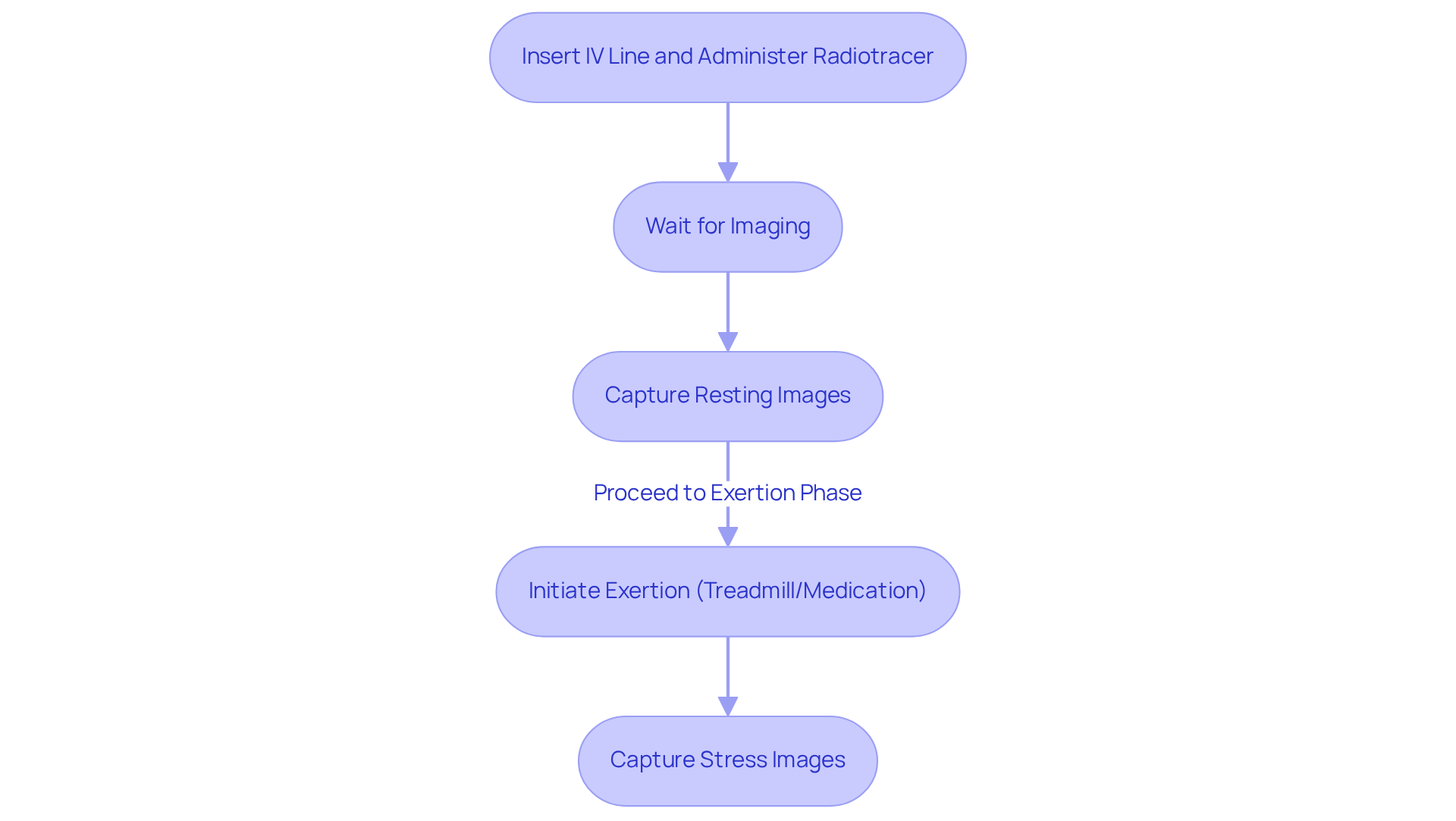 Follow the arrows to see how the test progresses from inserting the IV to capturing images during stress. Each box represents a step in the process, helping you understand what to expect. Follow the arrows to see how the test progresses from inserting the IV to capturing images during stress. Each box represents a step in the process, helping you understand what to expect.