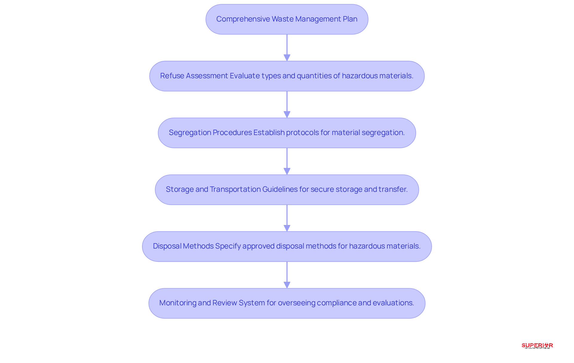This flowchart outlines the key components of a comprehensive waste management plan for hazardous waste hospitals. Each box represents a crucial step in the process, and the arrows show how these steps connect to ensure safety and compliance. This flowchart outlines the key components of a comprehensive waste management plan for hazardous waste hospitals. Each box represents a crucial step in the process, and the arrows show how these steps connect to ensure safety and compliance.