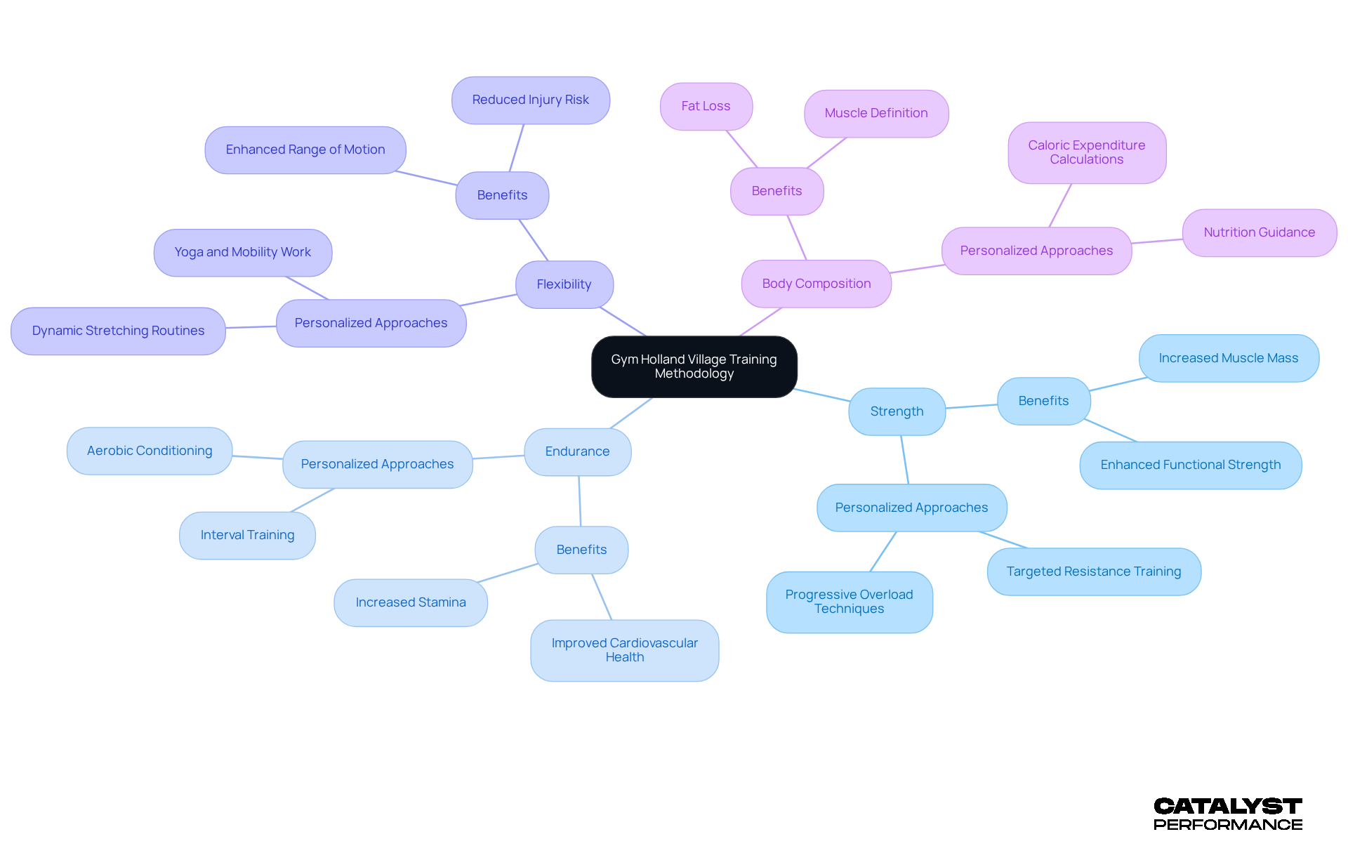 The center represents the overall training approach, while the branches show the four key areas of focus. Each pillar highlights how it contributes to a personalized fitness journey, making it easier to understand the comprehensive support offered.