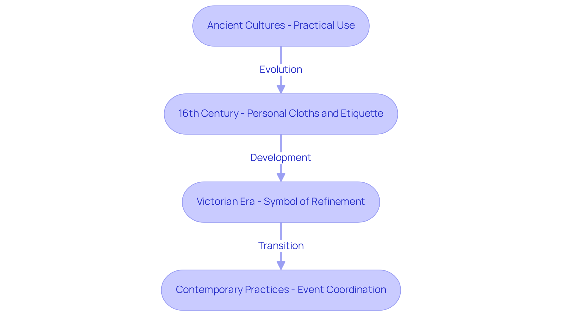 Each box represents a significant period in the history of napkin placement. Follow the arrows to see how practices evolved over time, from practical uses in ancient cultures to the sophisticated arrangements we see today.