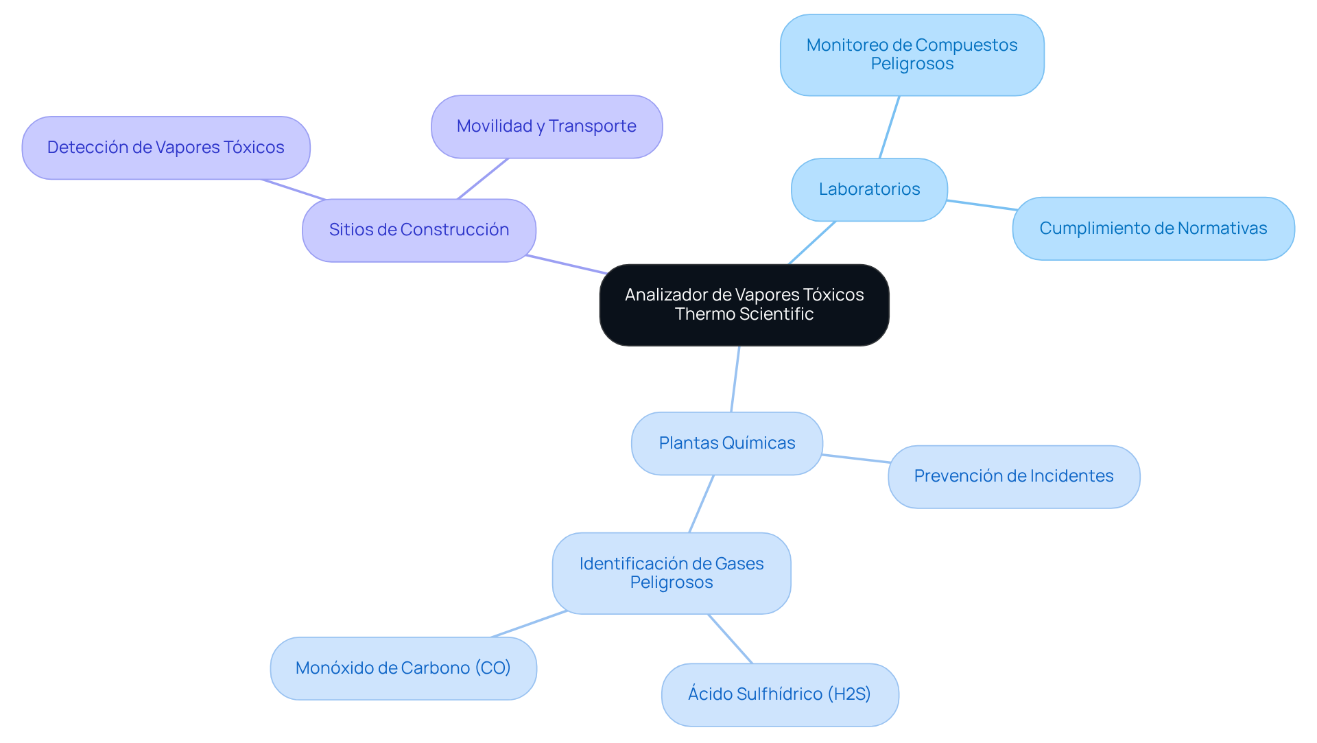 El nodo central representa el dispositivo, y las ramas muestran cómo se utiliza en diferentes lugares de trabajo. Cada sub-rama detalla aplicaciones y beneficios, ayudando a visualizar la importancia del analizador en la seguridad industrial. El nodo central representa el dispositivo, y las ramas muestran cómo se utiliza en diferentes lugares de trabajo. Cada sub-rama detalla aplicaciones y beneficios, ayudando a visualizar la importancia del analizador en la seguridad industrial.