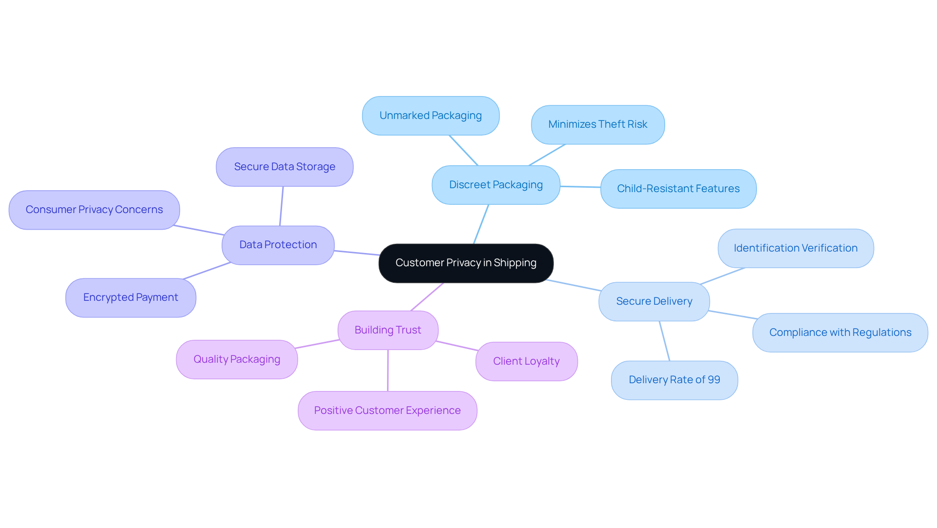 Start at the center with the main theme of customer privacy, then explore each branch to see how packaging, delivery, and data protection contribute to building trust and loyalty among customers. Start at the center with the main theme of customer privacy, then explore each branch to see how packaging, delivery, and data protection contribute to building trust and loyalty among customers.