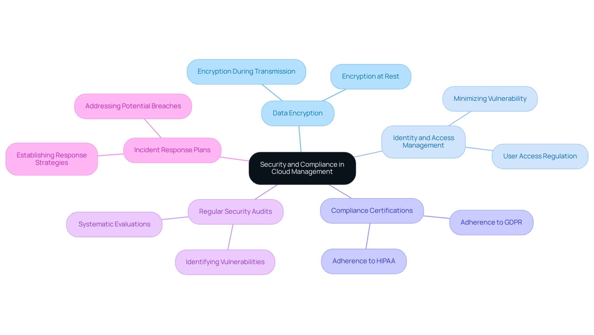 The central node represents the main topic, with branches indicating key components of security and compliance, each color-coded for clarity.