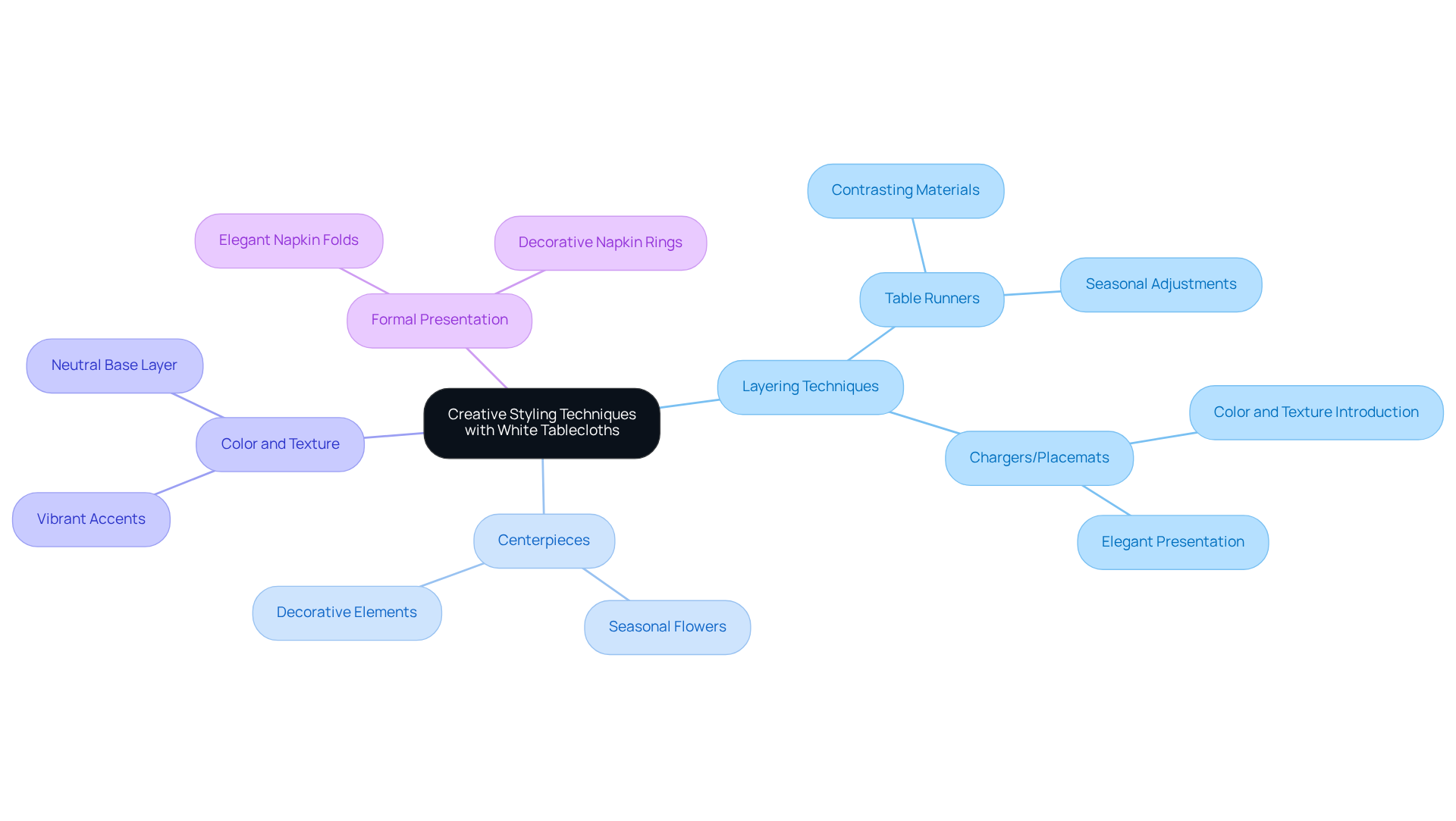 Start at the center with the main styling theme, then explore each branch to discover specific techniques and ideas that can elevate the look of white tablecloths for events. Start at the center with the main styling theme, then explore each branch to discover specific techniques and ideas that can elevate the look of white tablecloths for events.