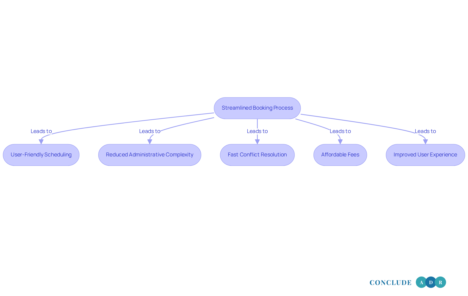 Follow the arrows to see how the booking process improves access to mediation sessions and enhances the overall experience for users.