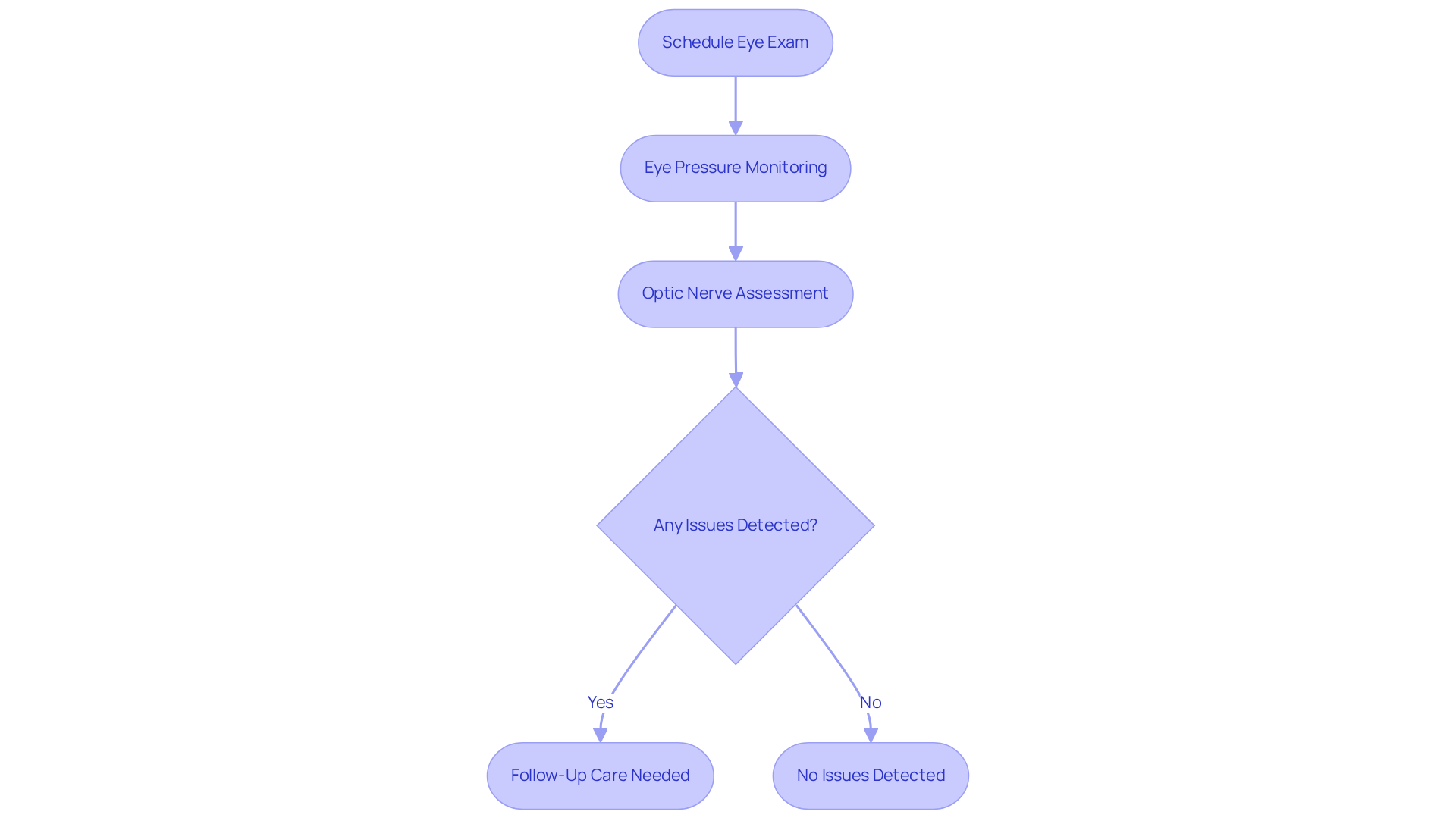 This flowchart outlines the steps involved in a regular eye exam. Start by scheduling your exam, then move through monitoring eye pressure and assessing the optic nerve. If any issues are detected, follow-up care will be necessary; if not, you can continue to enjoy healthy vision!