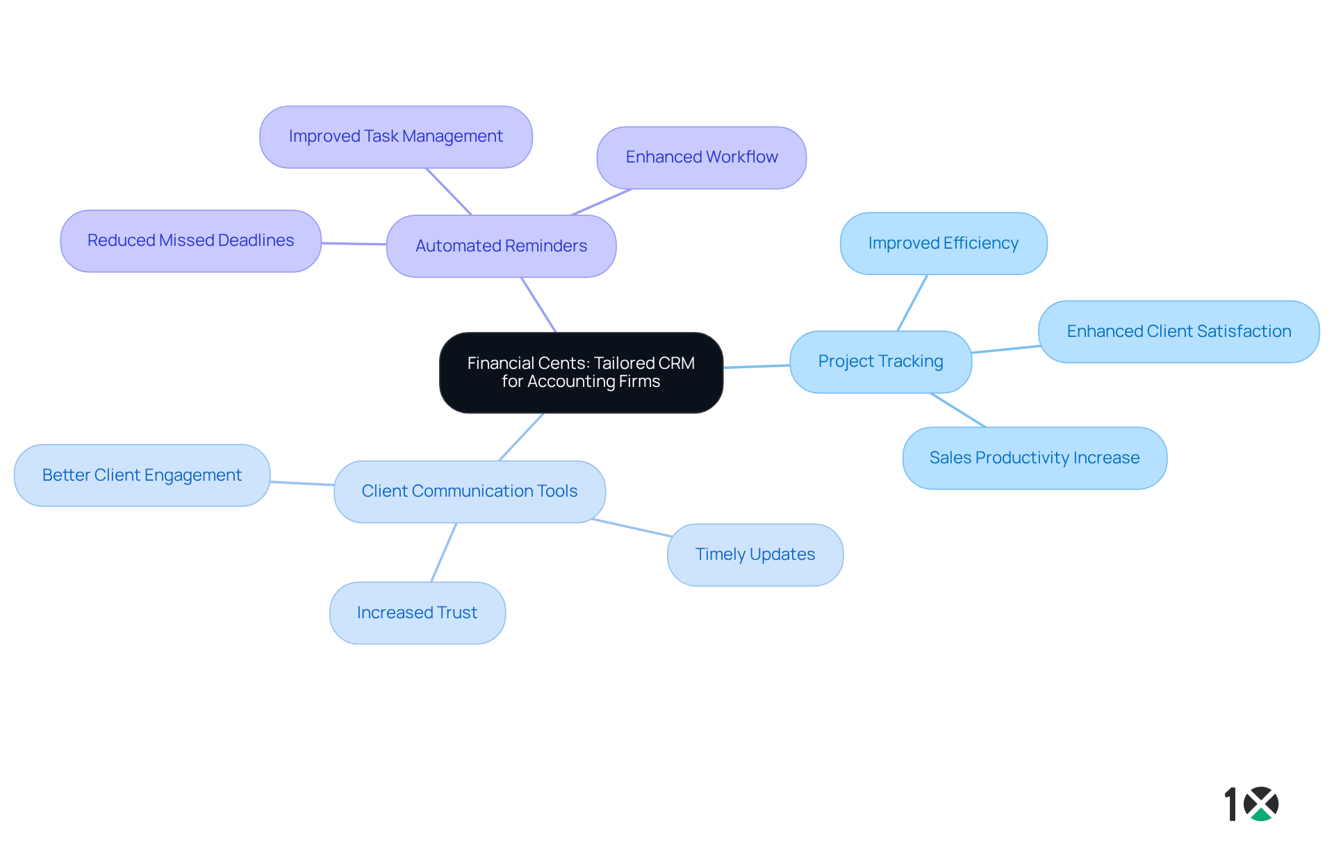 The central node represents Financial Cents. Each branch shows a key feature of the CRM, and the sub-branches highlight how these features improve productivity and client satisfaction. The central node represents Financial Cents. Each branch shows a key feature of the CRM, and the sub-branches highlight how these features improve productivity and client satisfaction.