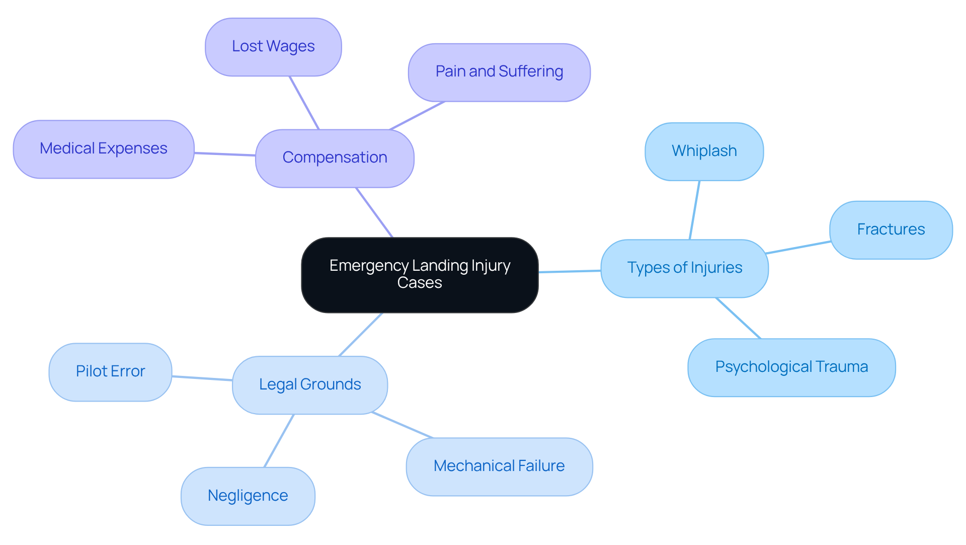 This mindmap helps you visualize the key components of emergency landing injury cases. Start at the center with the main topic, then explore the branches to see the types of injuries, legal considerations, and compensation options available. Each branch represents a crucial aspect of understanding your rights and options.