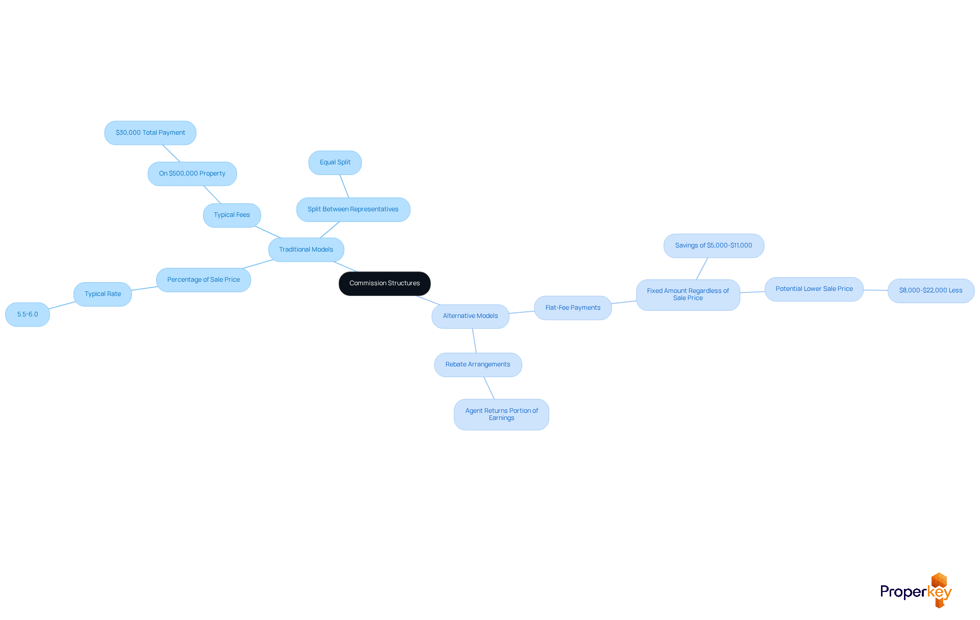 This mindmap illustrates the different commission structures in real estate. Start at the center with 'Commission Structures' and explore the branches to understand traditional models and alternative options. Each branch provides insights into how these models work and their financial implications. This mindmap illustrates the different commission structures in real estate. Start at the center with 'Commission Structures' and explore the branches to understand traditional models and alternative options. Each branch provides insights into how these models work and their financial implications.