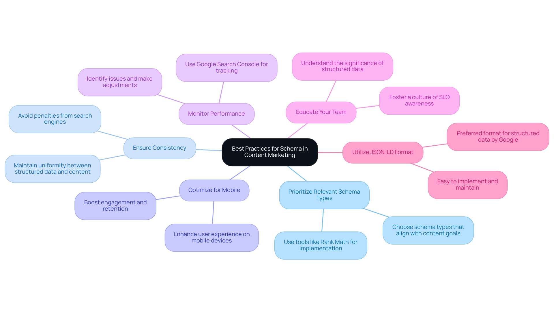 The center of the map shows the main theme, while the branches represent different best practices. Each sub-point under the branches provides further insights or tips on how to implement that practice effectively. The center of the map shows the main theme, while the branches represent different best practices. Each sub-point under the branches provides further insights or tips on how to implement that practice effectively.